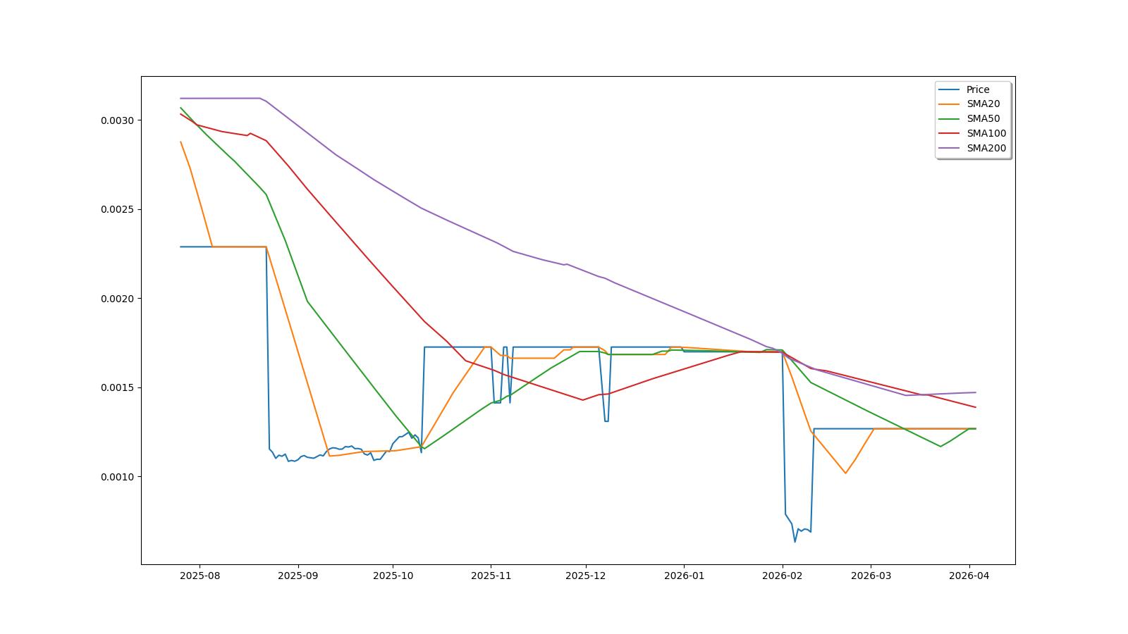 Unify Simple Moving Averages
