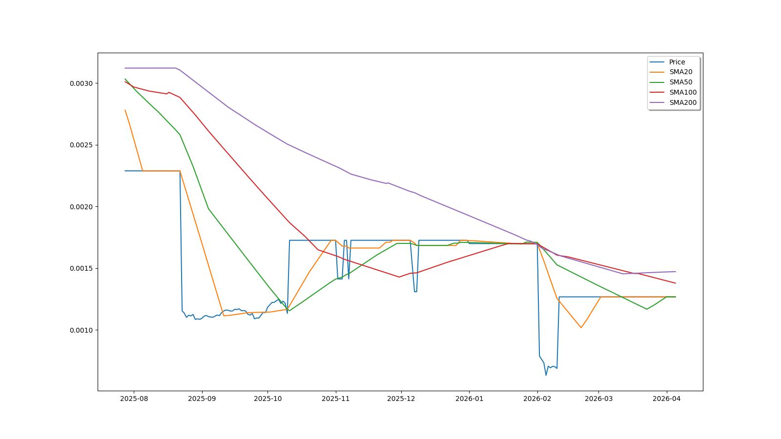 Unify Simple Moving Averages