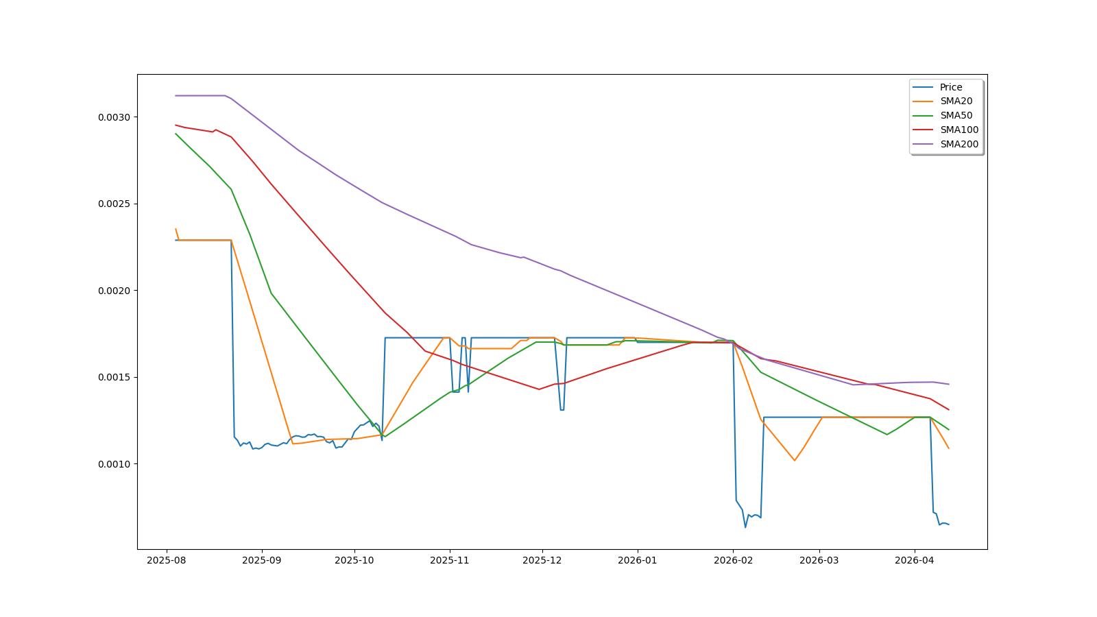 Unify Simple Moving Averages