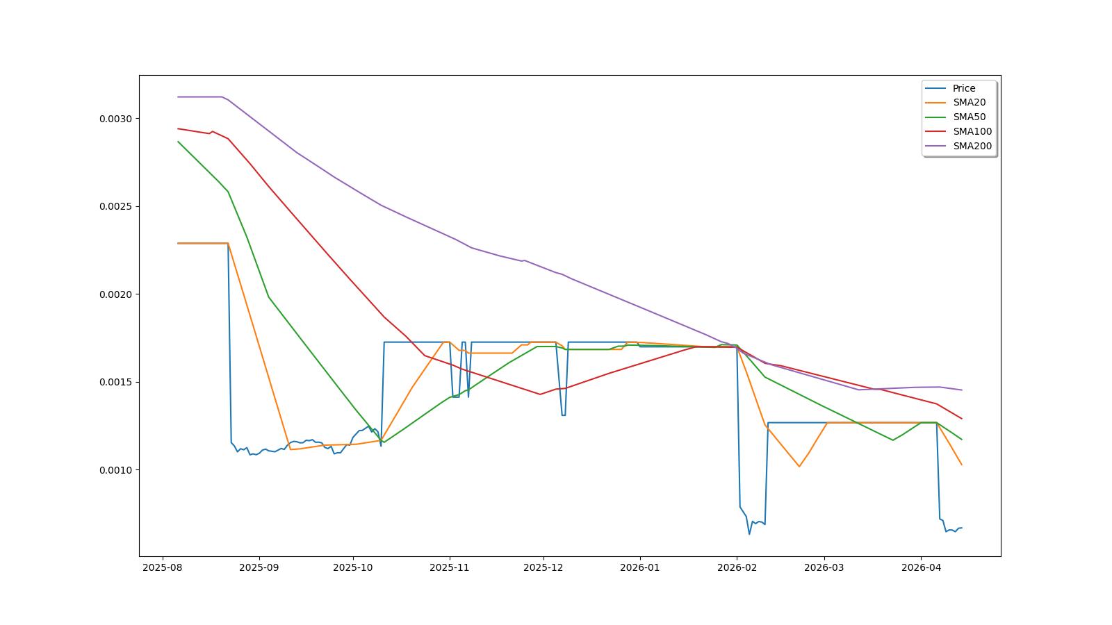 Unify Simple Moving Averages