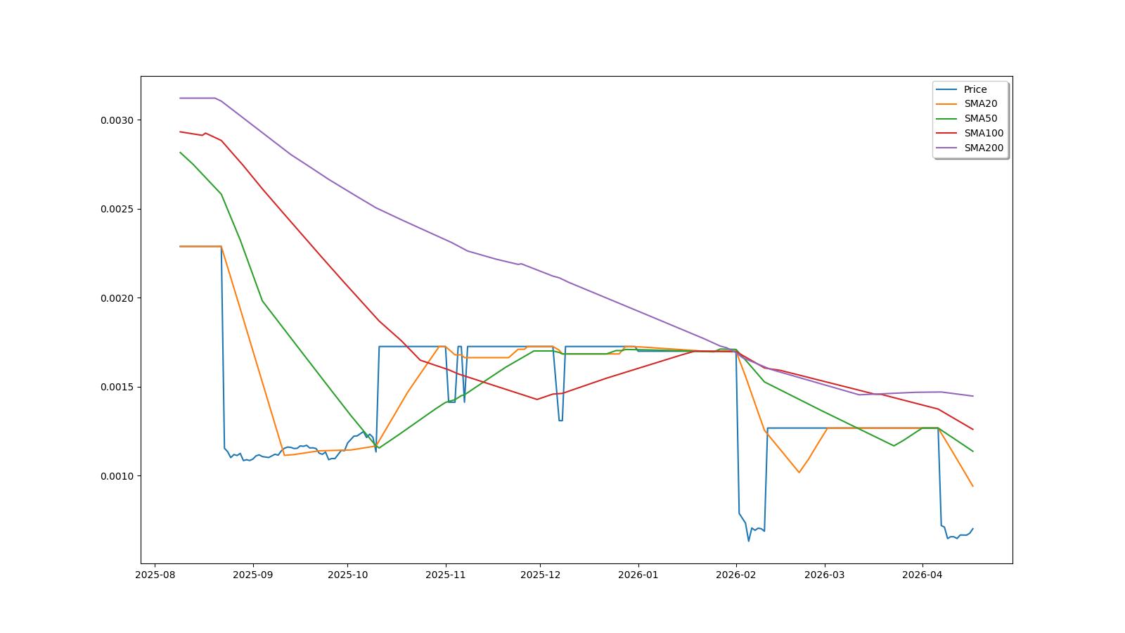 Unify Simple Moving Averages