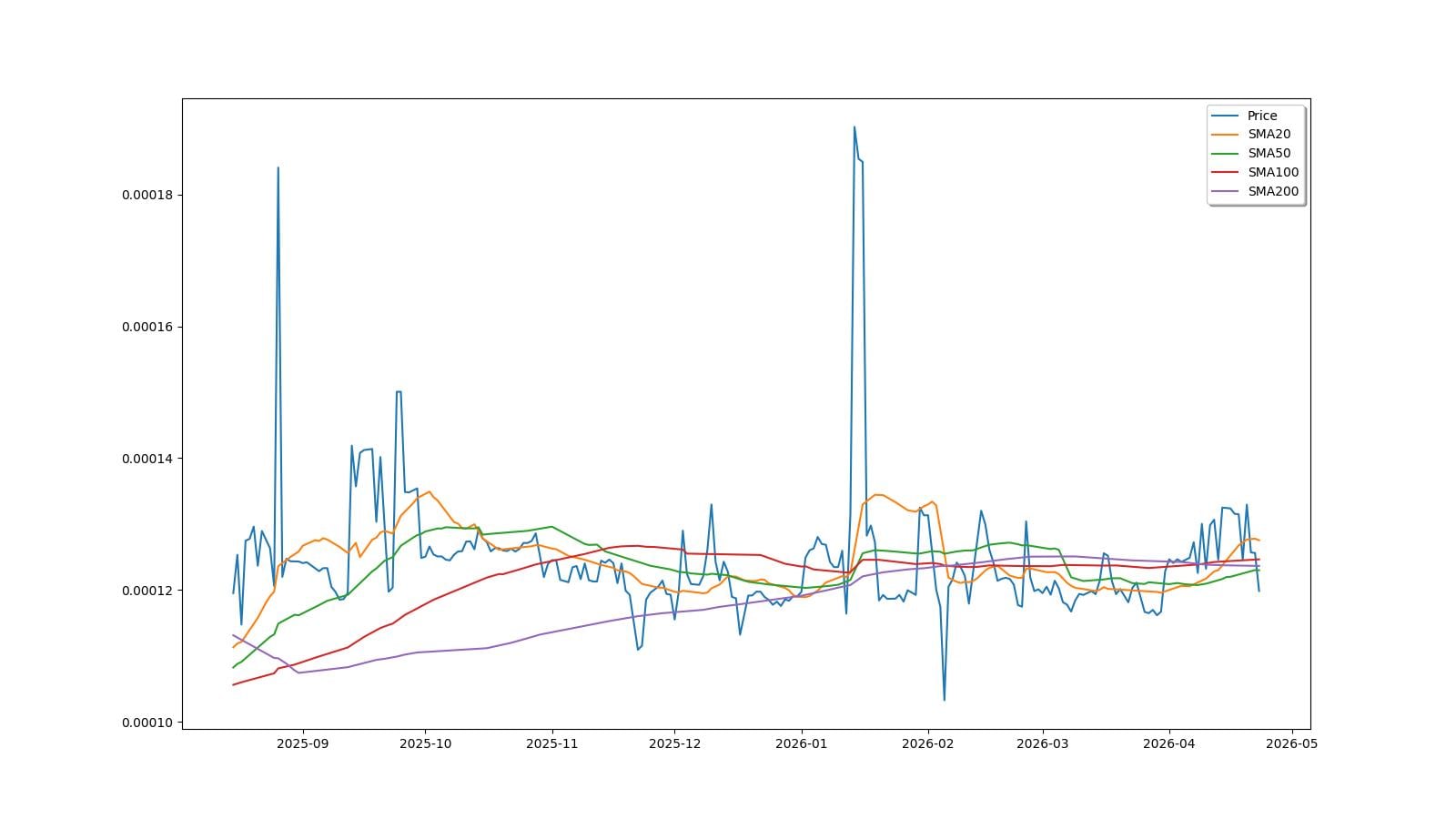 유니코인골드 Simple Moving Averages