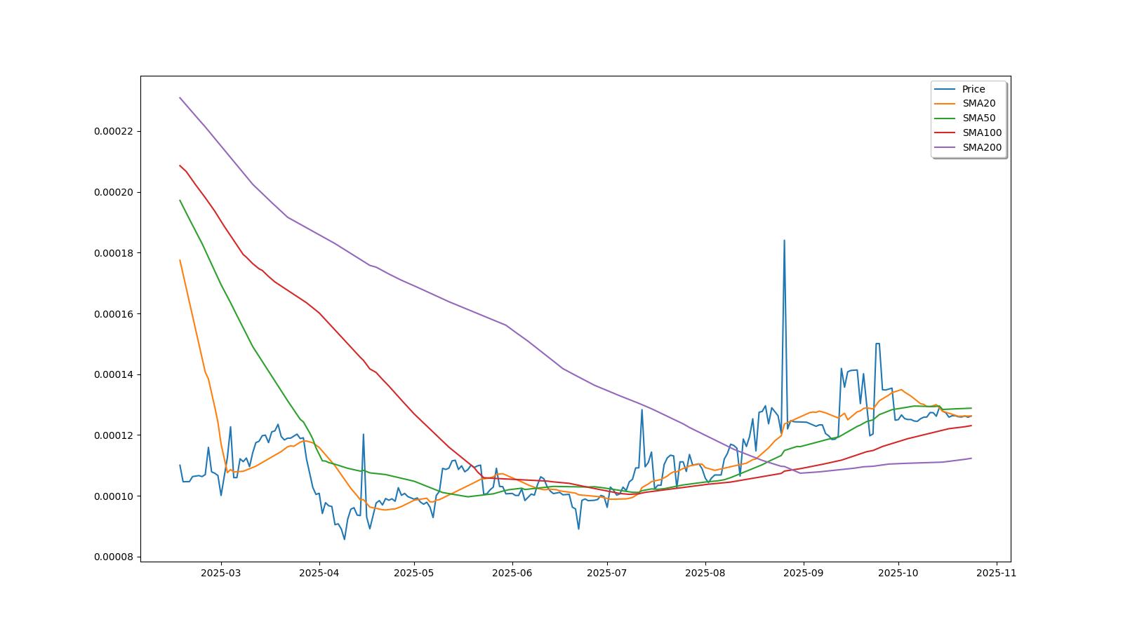 Unikoin Gold Simple Moving Averages