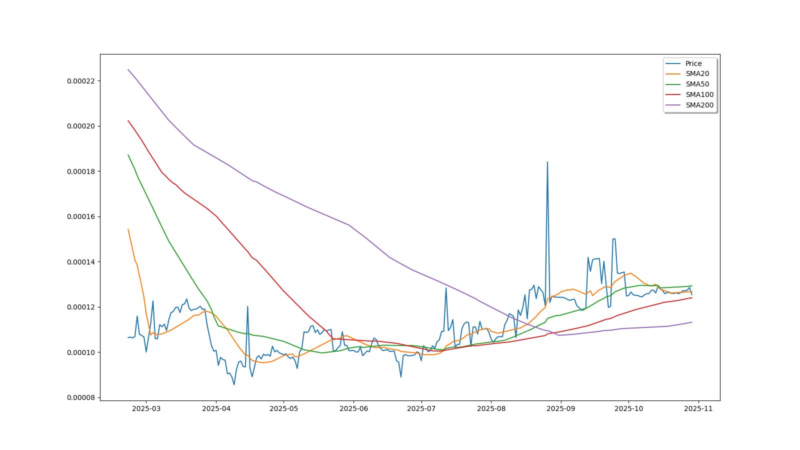 Unikoin Gold Simple Moving Averages