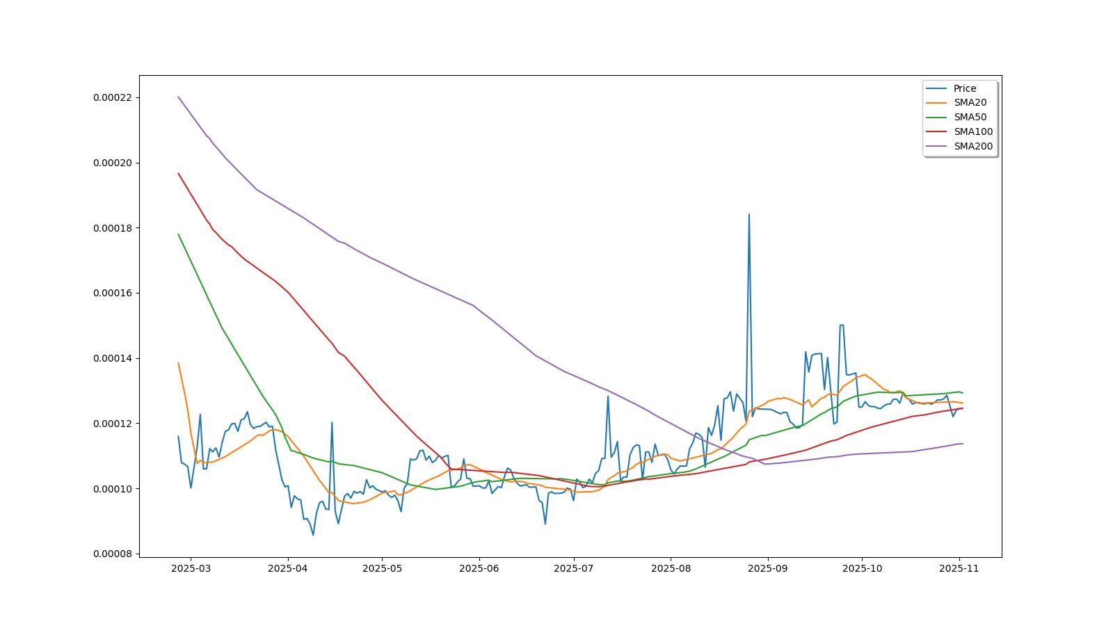 Unikoin Gold Simple Moving Averages