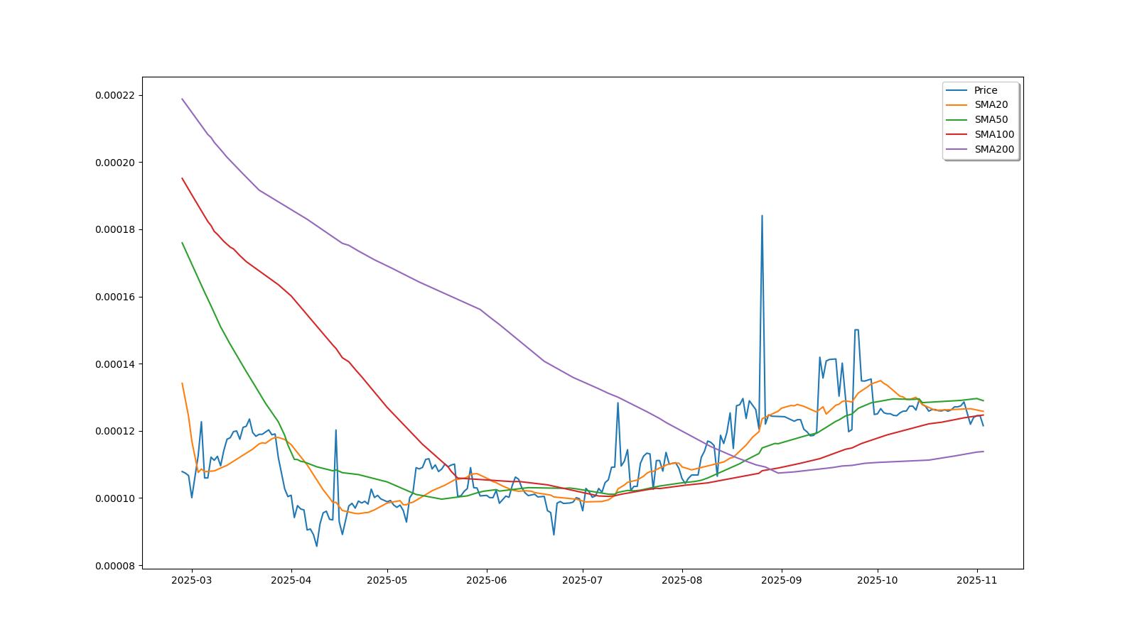 Unikoin Gold Simple Moving Averages