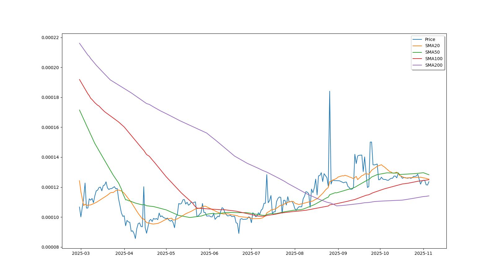 Unikoin Gold Simple Moving Averages