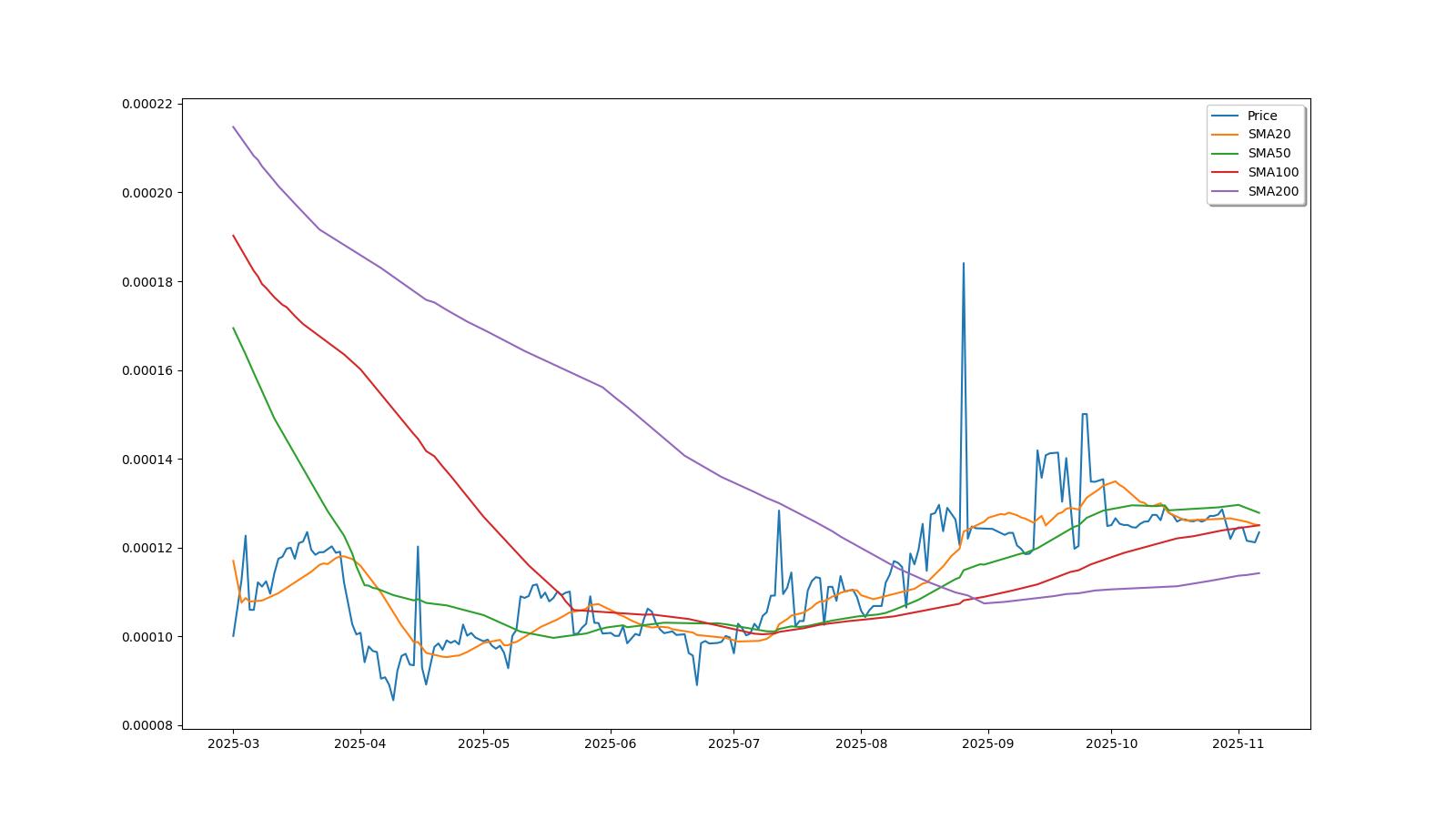 Unikoin Gold Simple Moving Averages