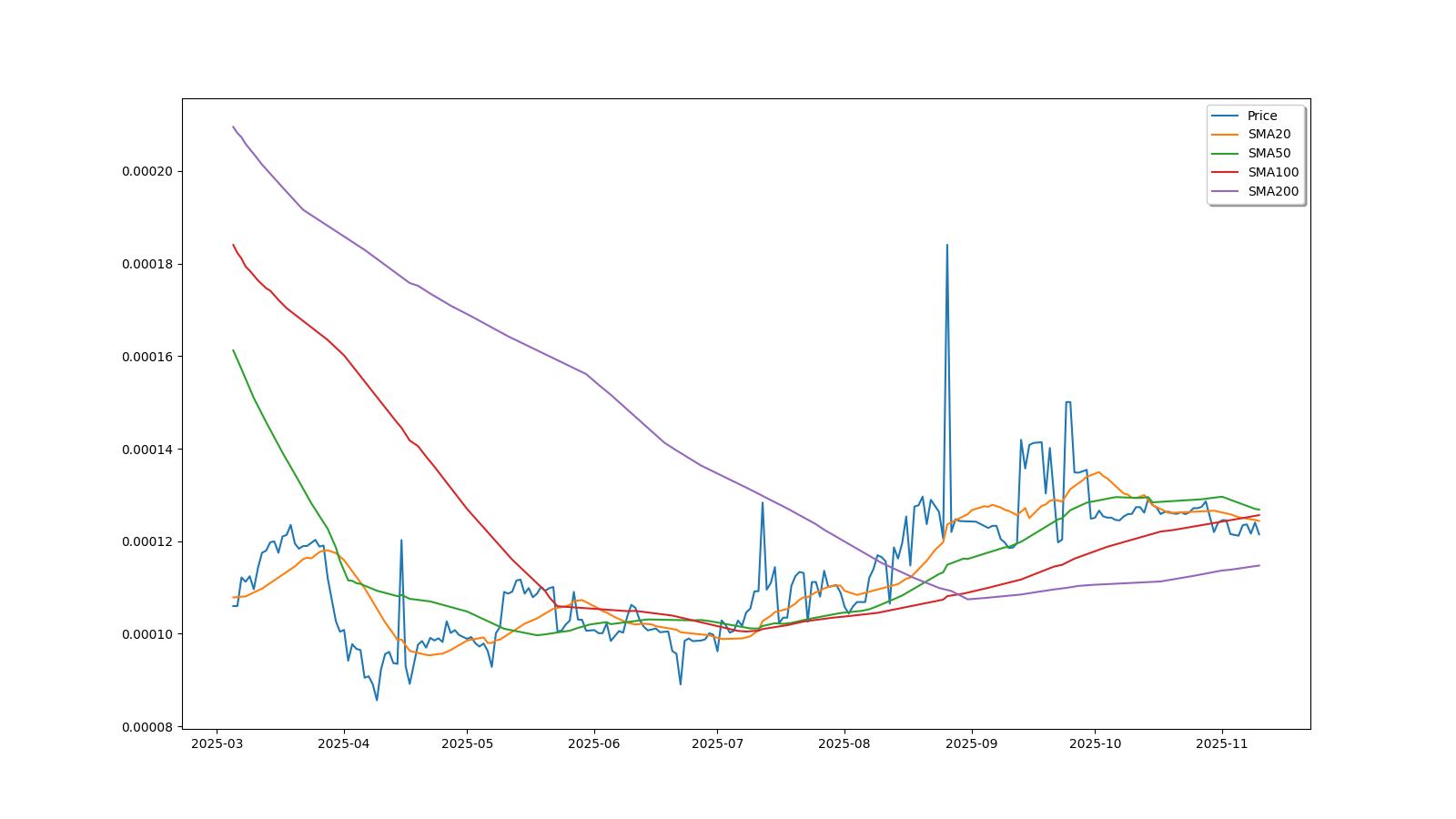 Unikoin Gold Simple Moving Averages