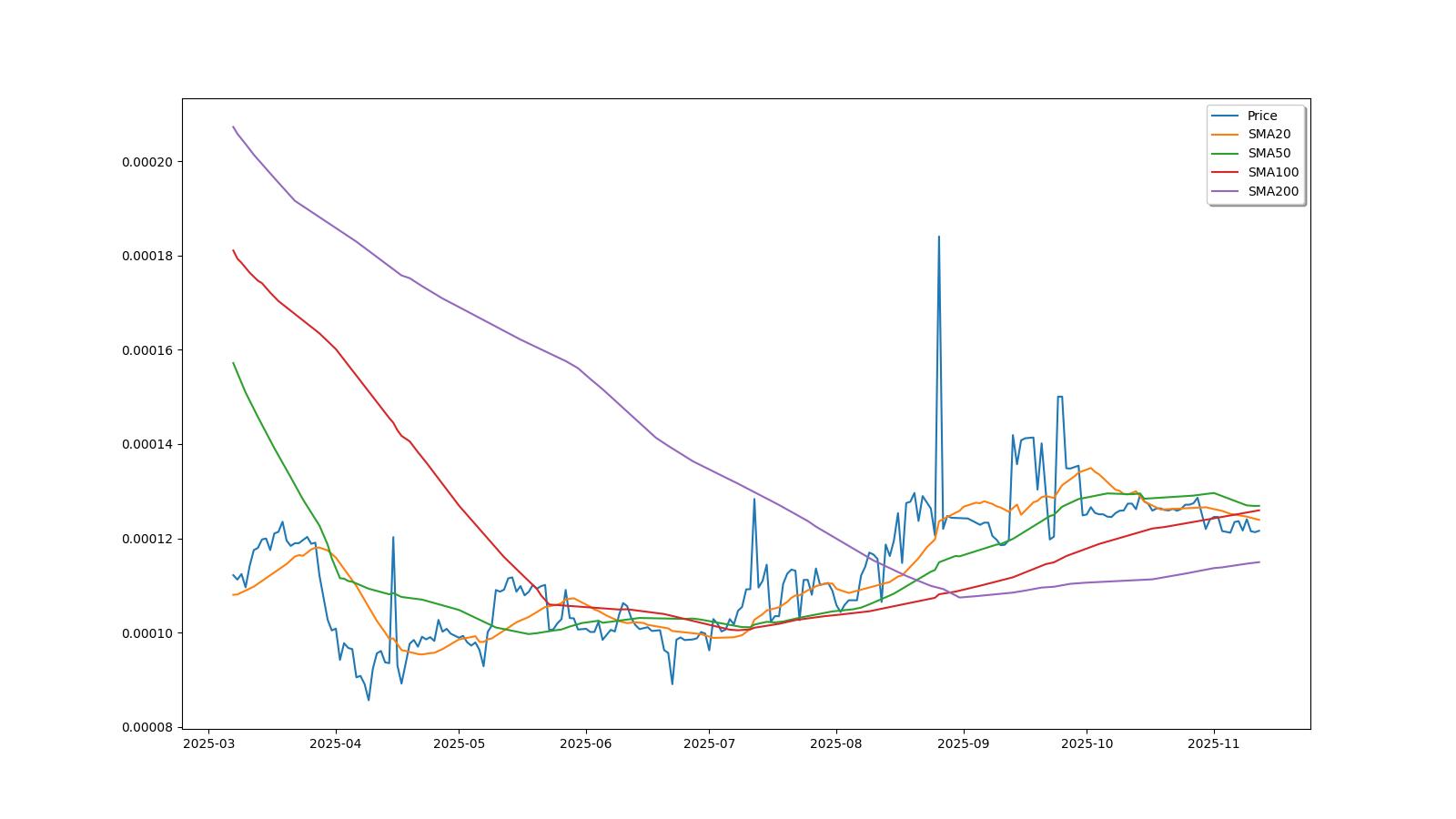Unikoin Gold Simple Moving Averages