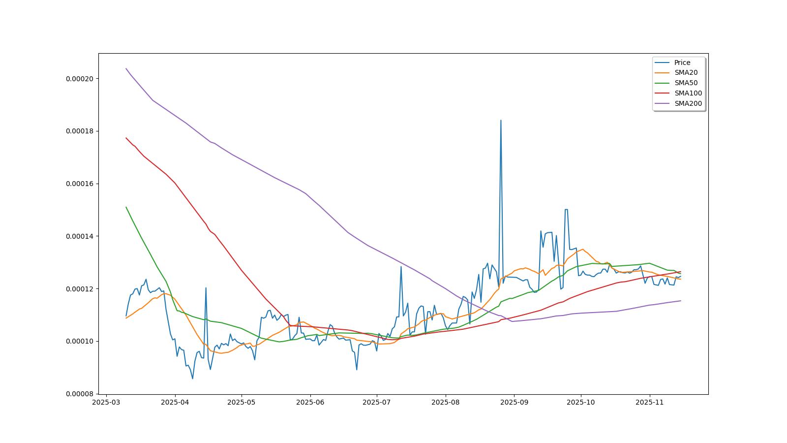 Unikoin Gold Simple Moving Averages