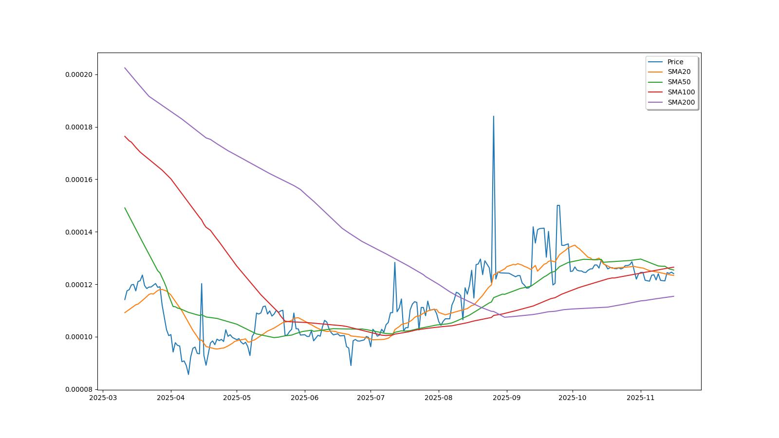 Unikoin Gold Simple Moving Averages