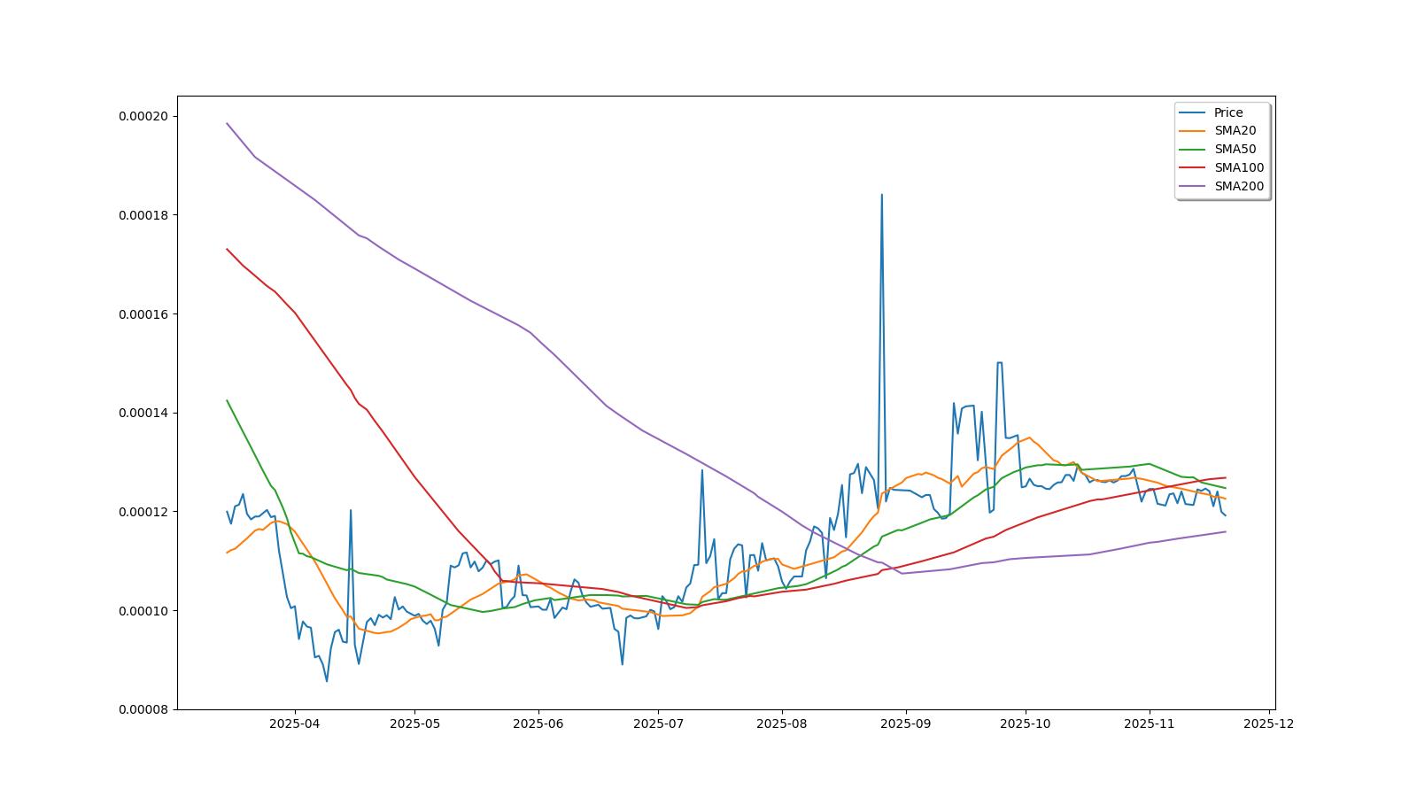 Unikoin Gold Simple Moving Averages
