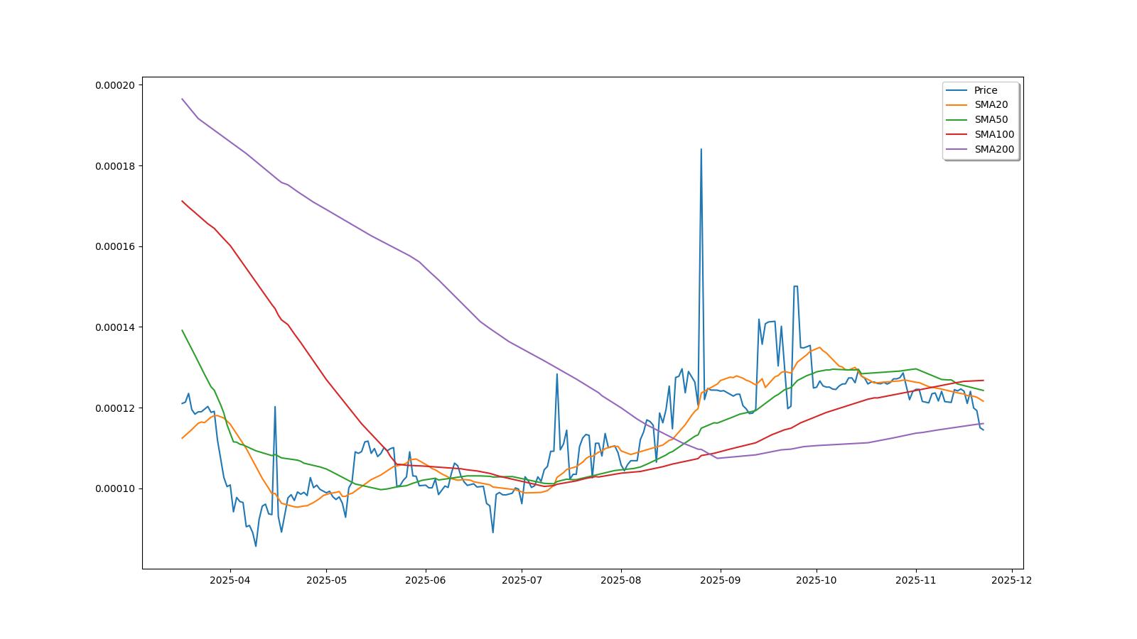 Unikoin Gold Simple Moving Averages
