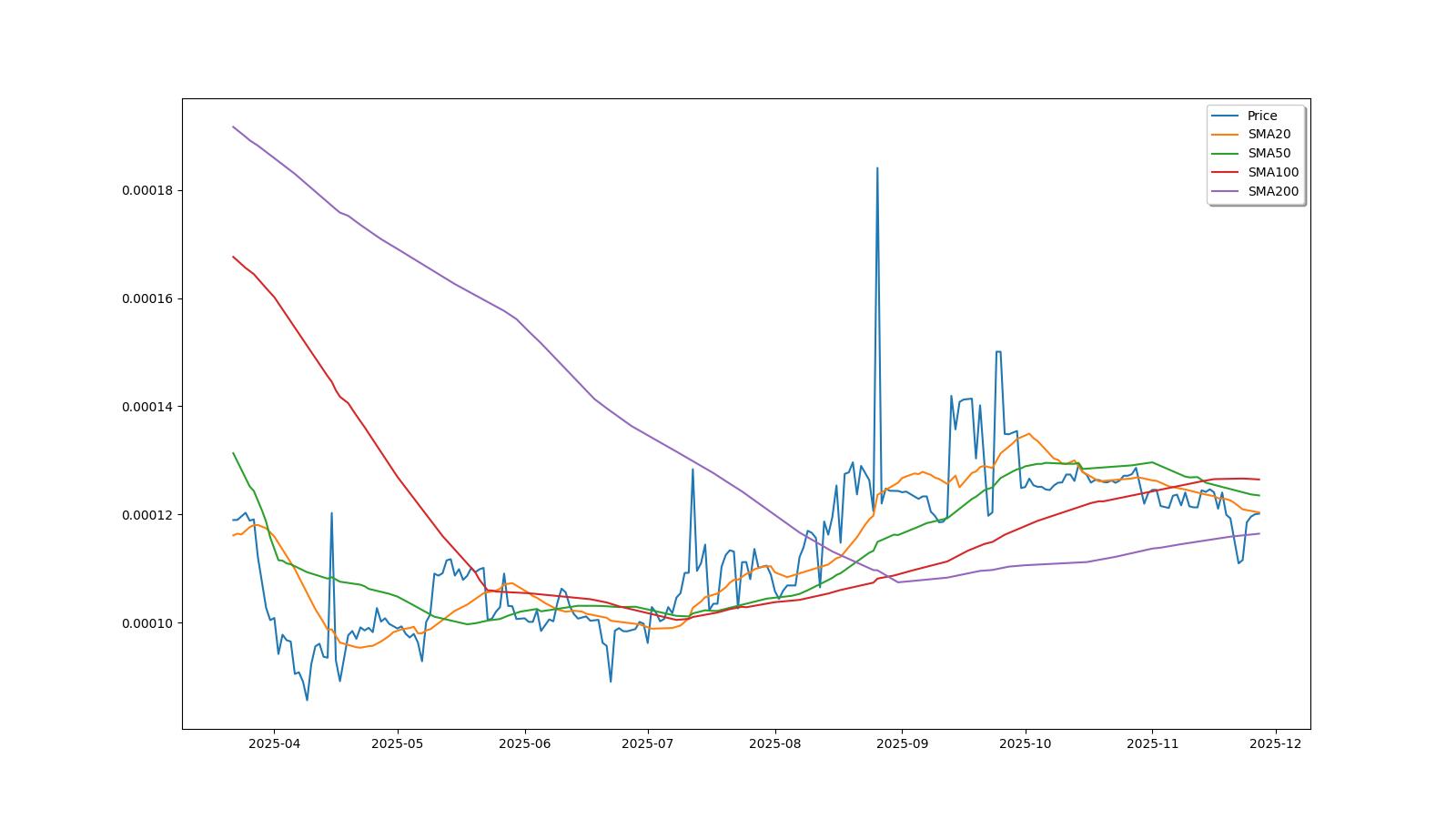 Unikoin Gold Simple Moving Averages