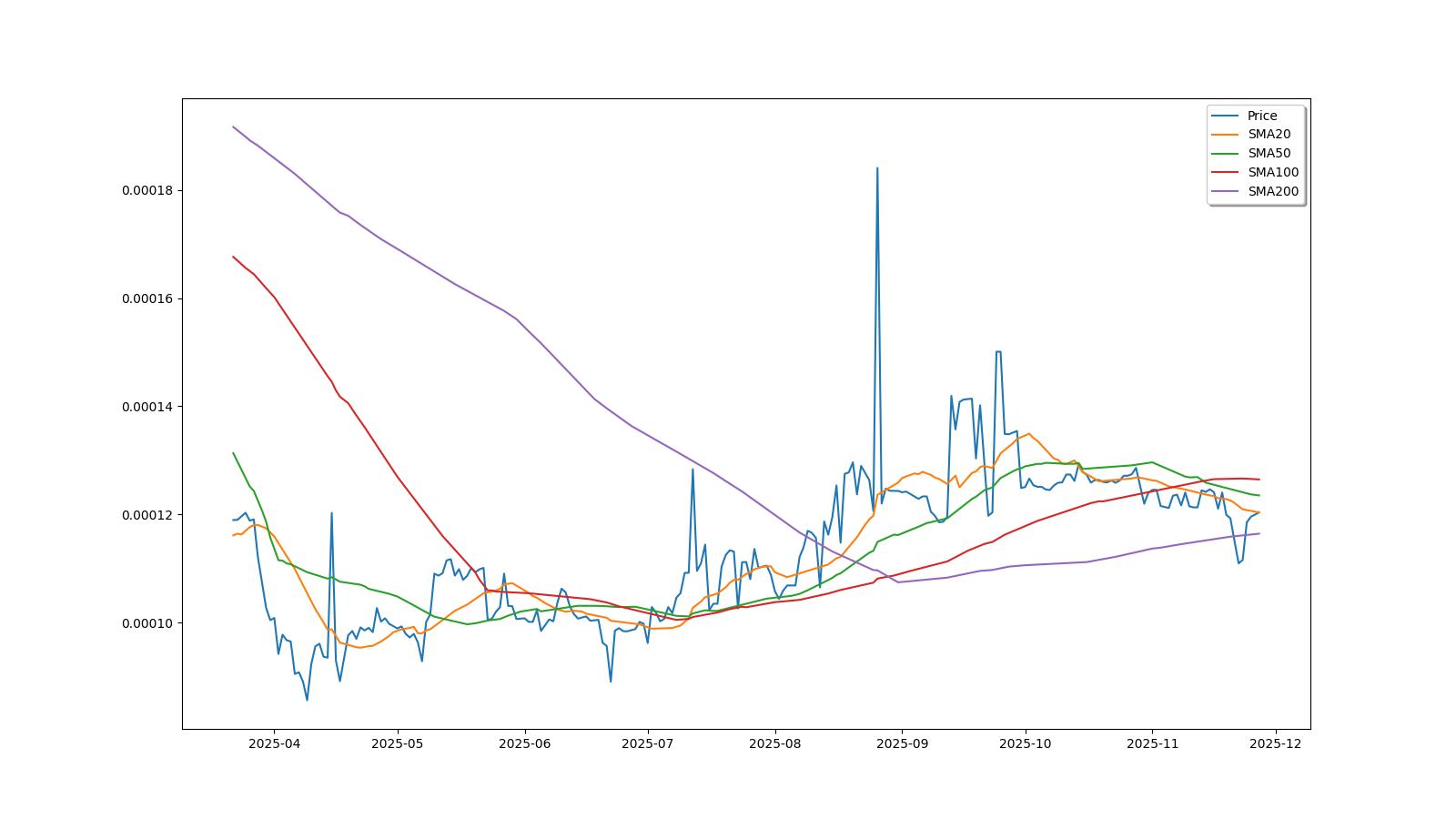 유니코인골드 Simple Moving Averages