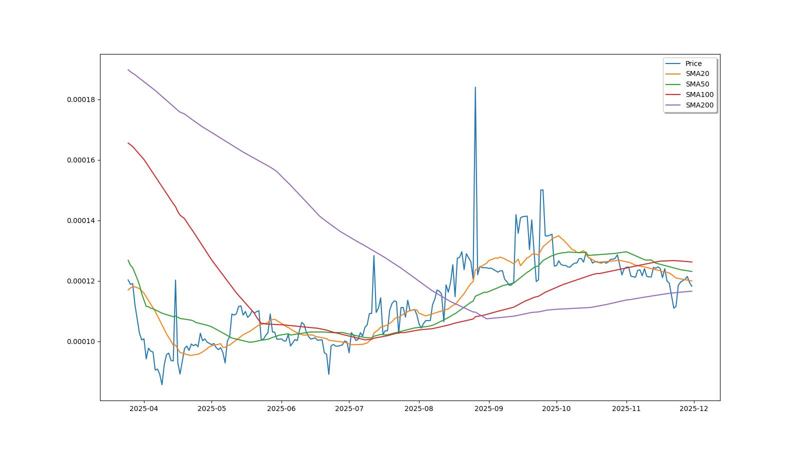 Unikoin Gold Simple Moving Averages