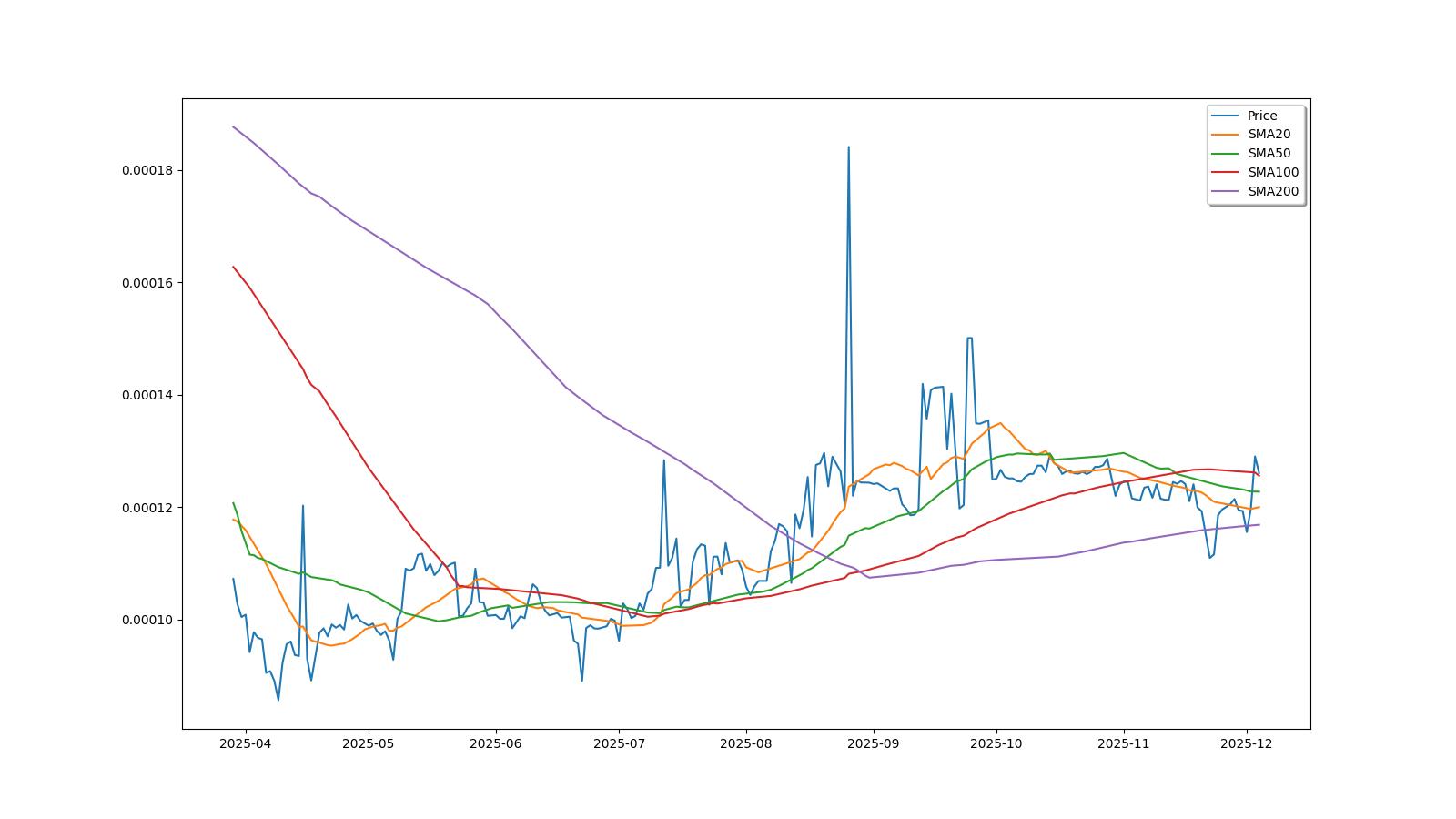 Unikoin Gold Simple Moving Averages