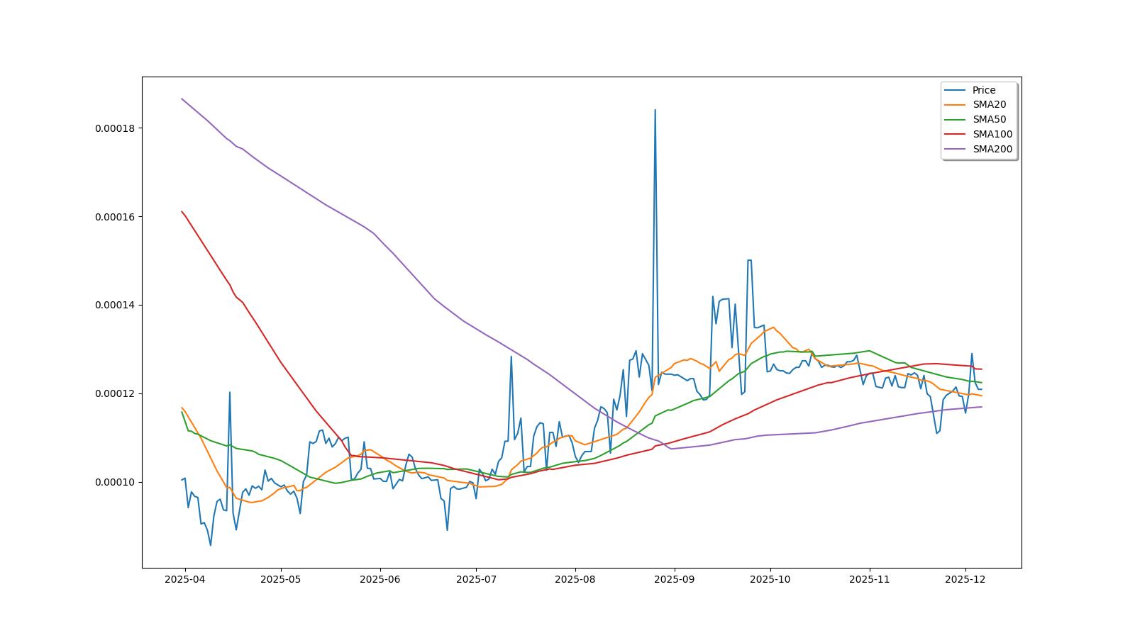 Unikoin Gold Simple Moving Averages
