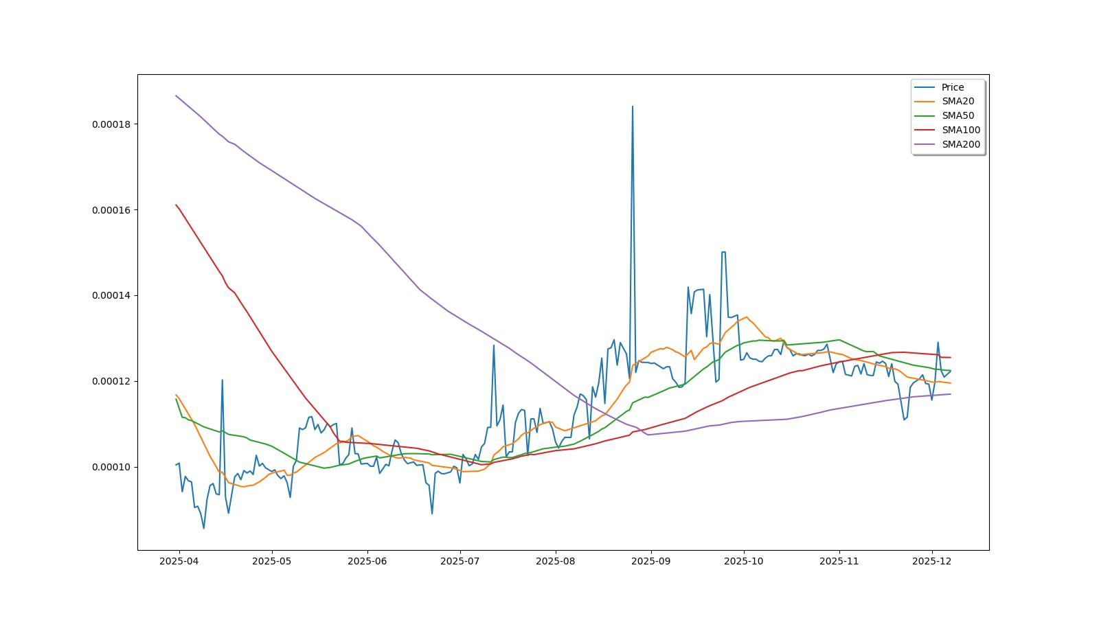 Unikoin Gold Simple Moving Averages