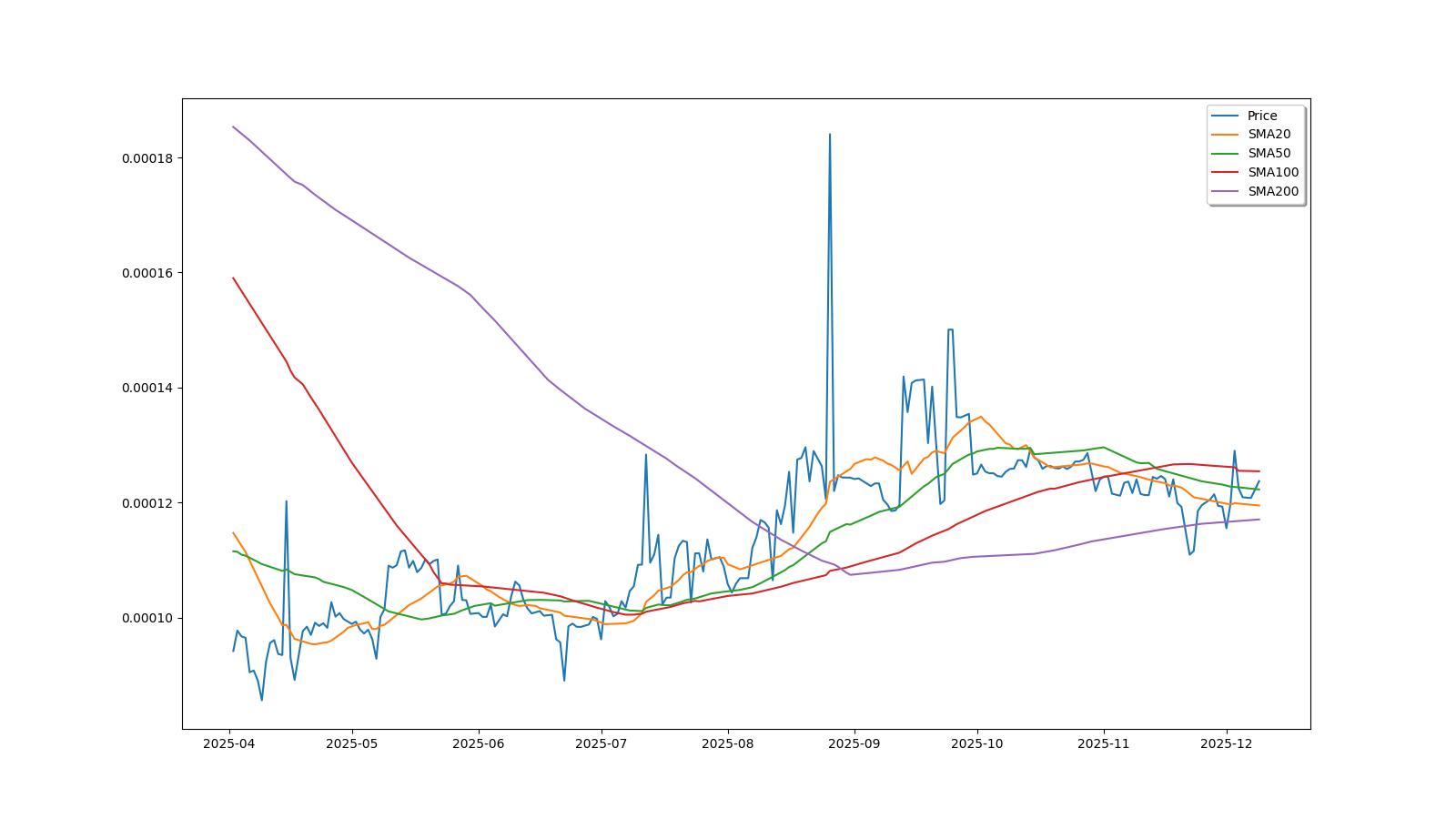 유니코인골드 Simple Moving Averages