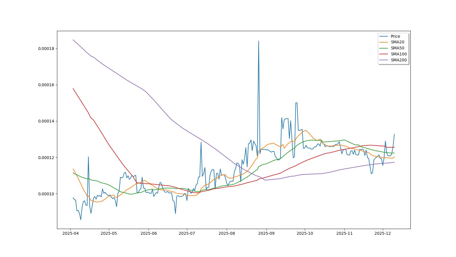 Unikoin Gold Simple Moving Averages