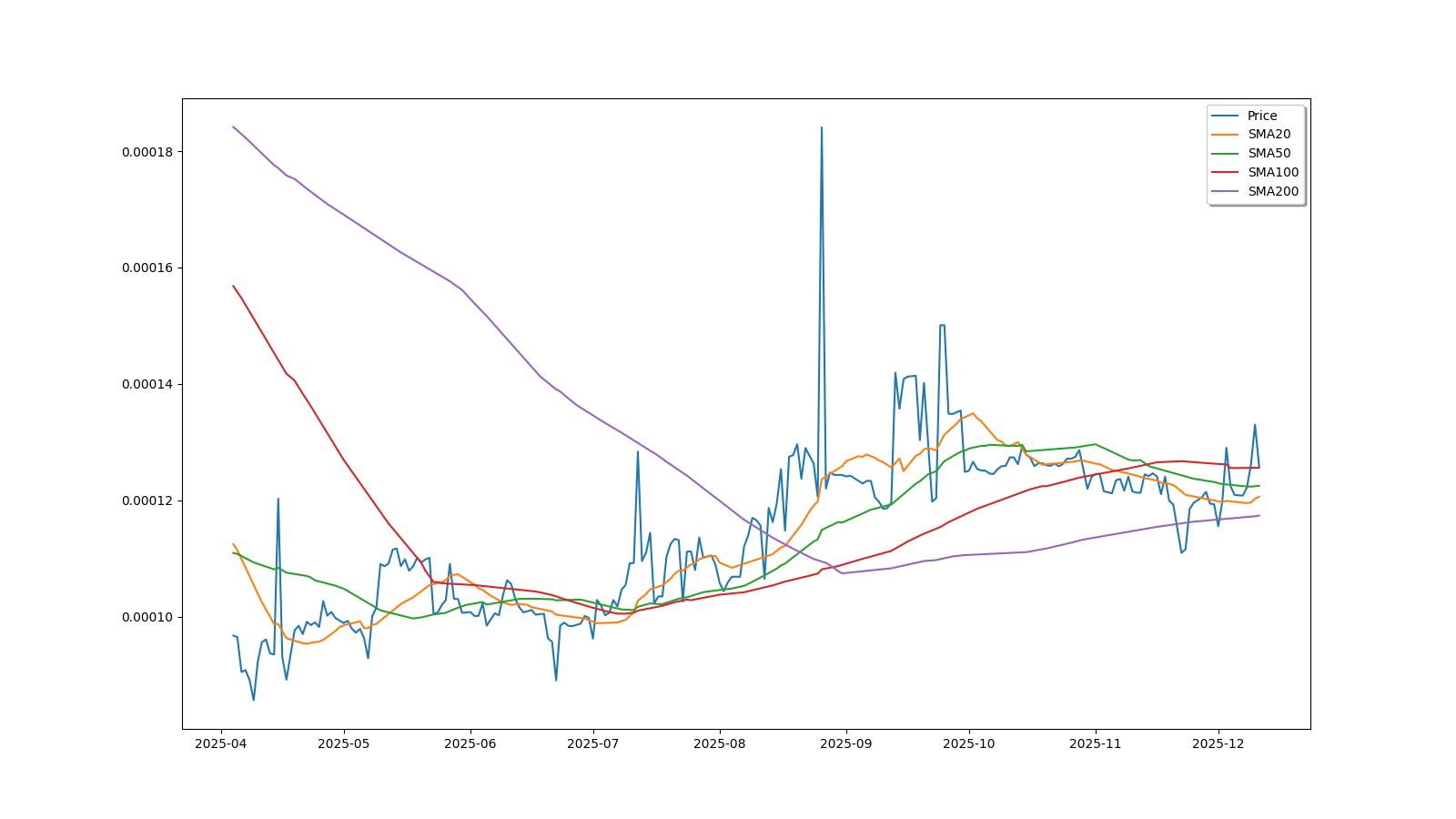 Unikoin Gold Simple Moving Averages