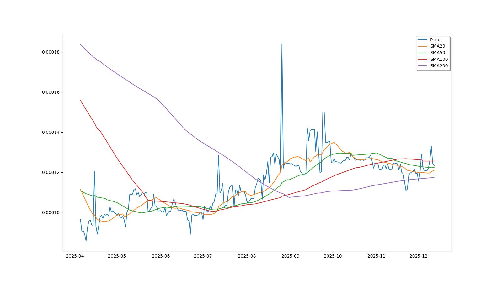 Unikoin Gold Simple Moving Averages