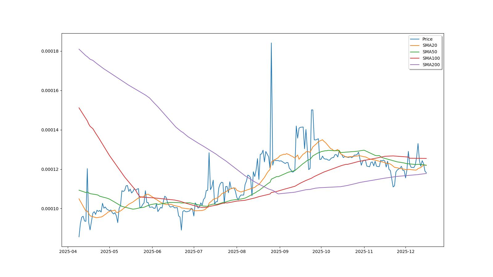 Unikoin Gold Simple Moving Averages