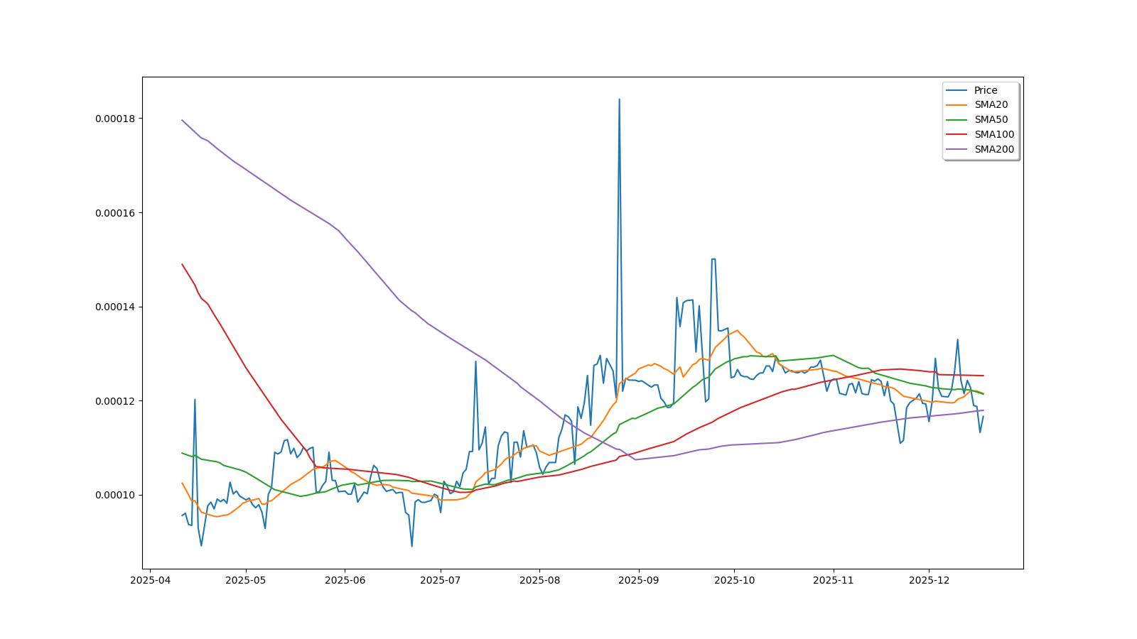 Unikoin Gold Simple Moving Averages