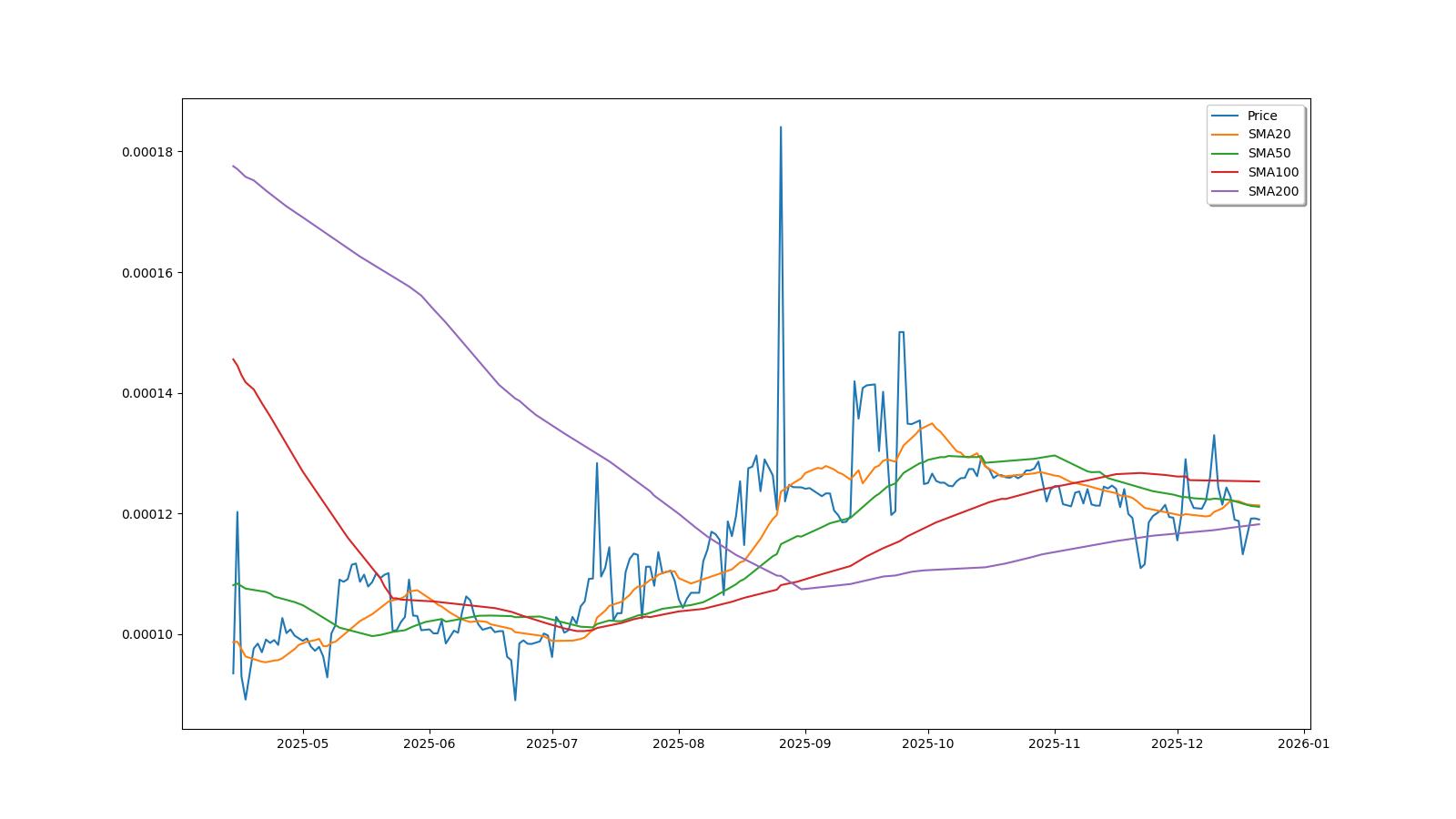 Unikoin Gold Simple Moving Averages