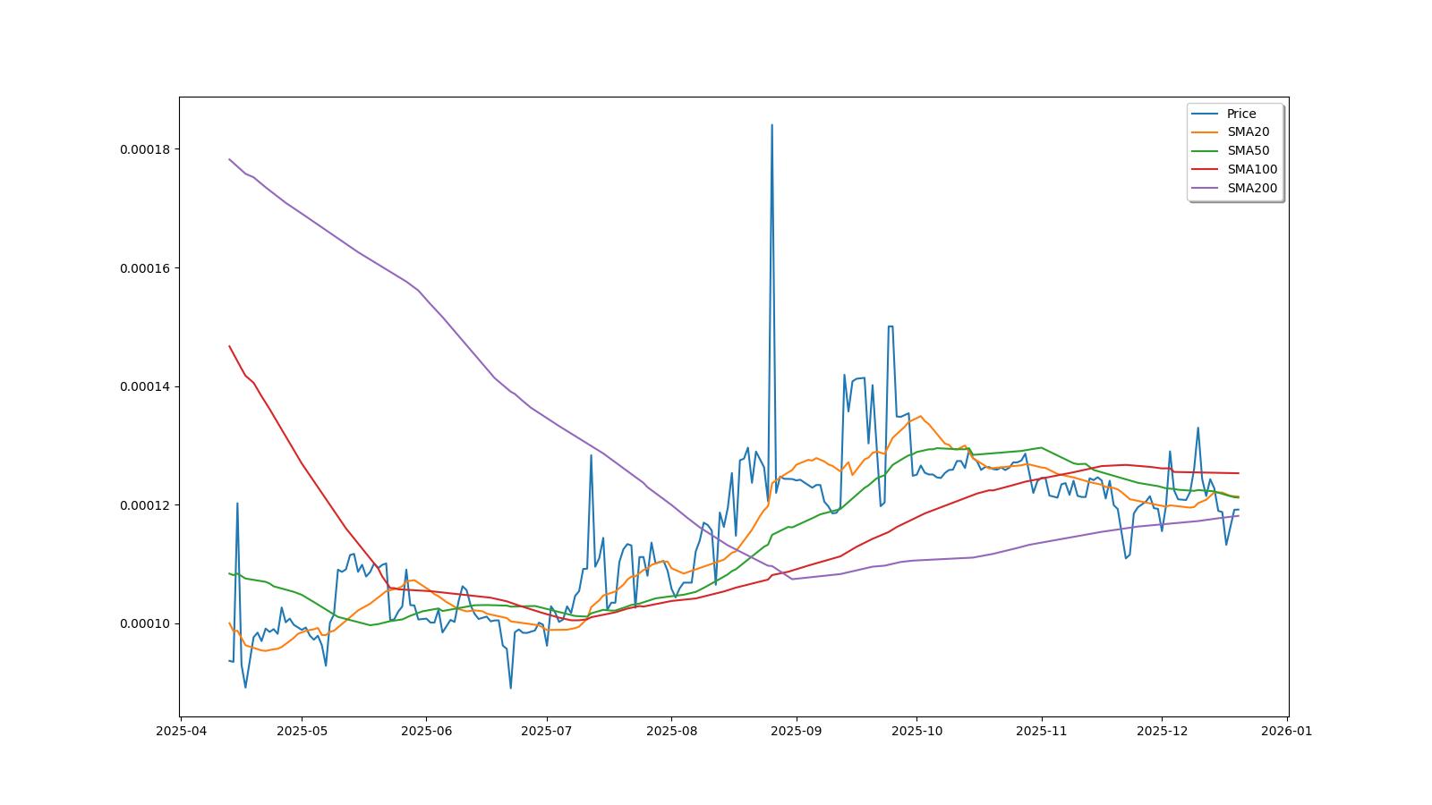 Unikoin Gold Simple Moving Averages