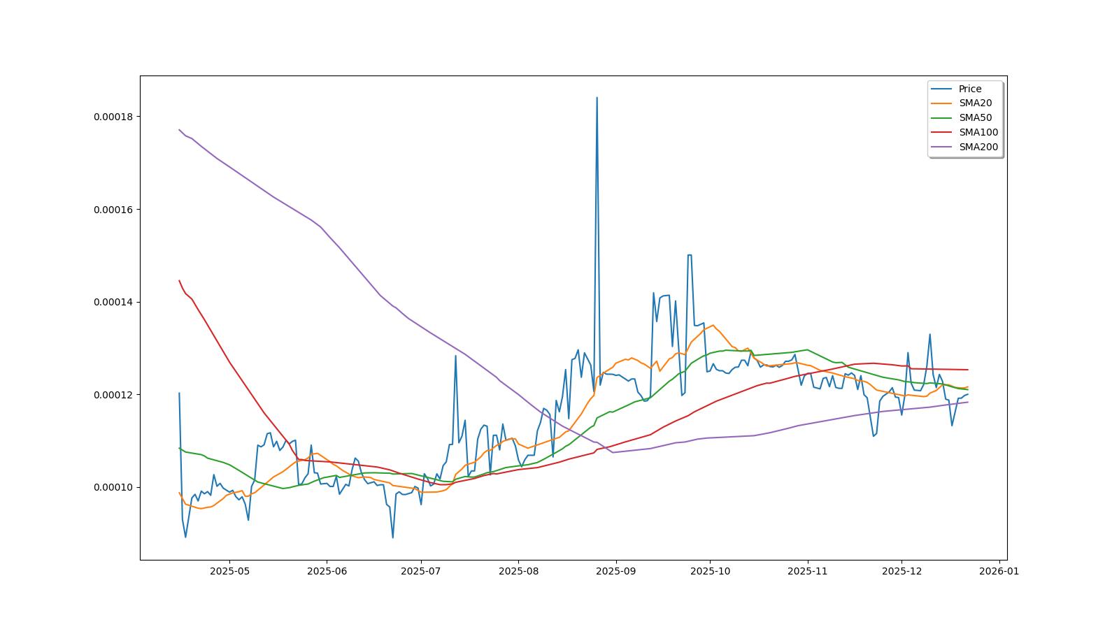 Unikoin Gold Simple Moving Averages