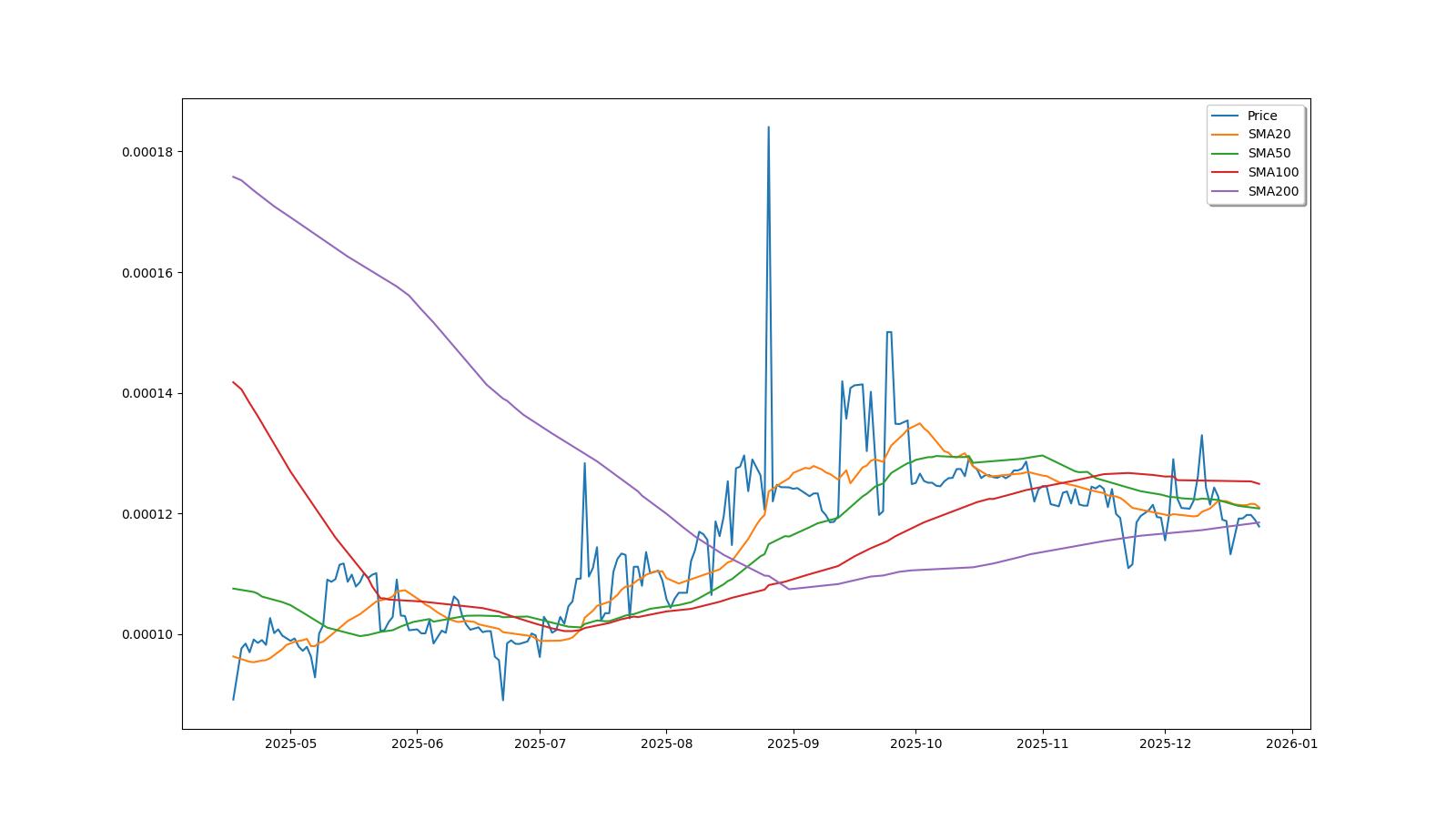 Unikoin Gold Simple Moving Averages