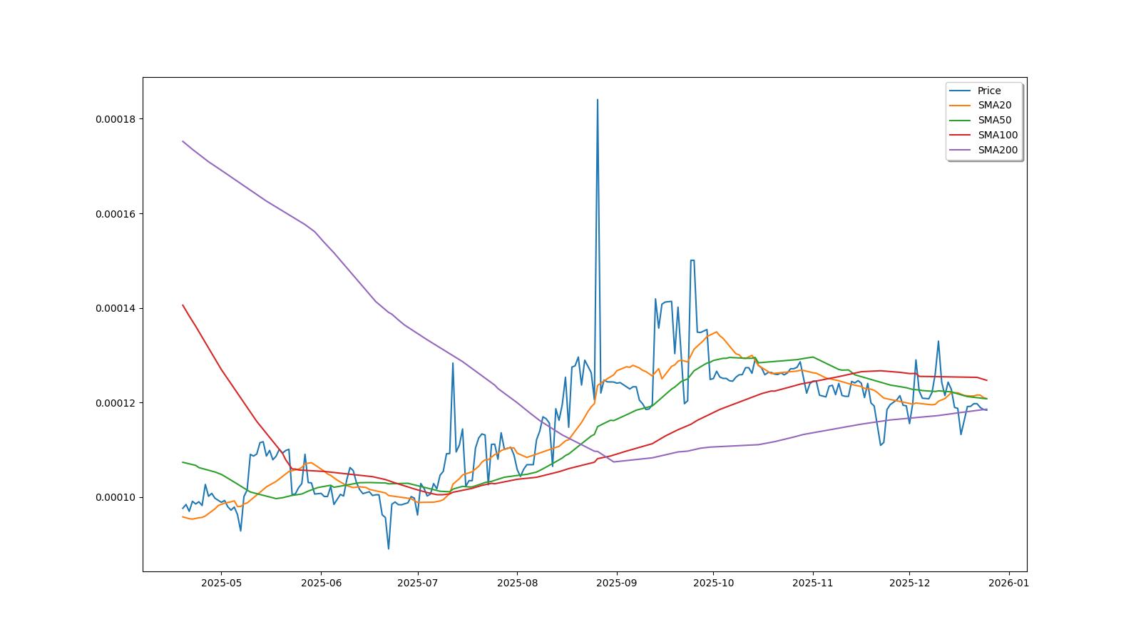 Unikoin Gold Simple Moving Averages