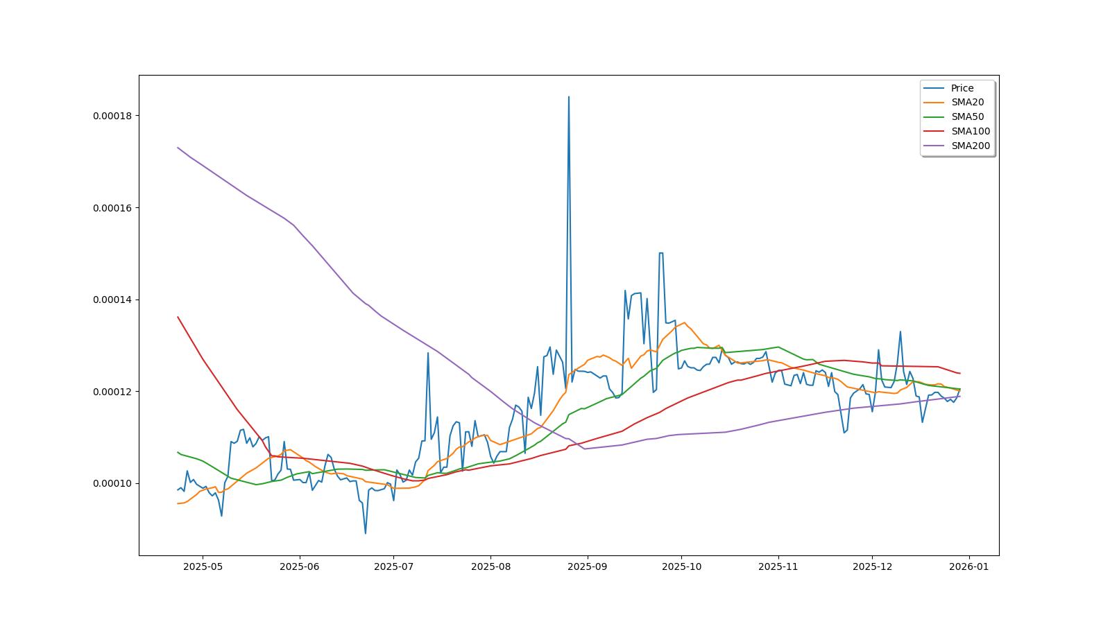 Unikoin Gold Simple Moving Averages