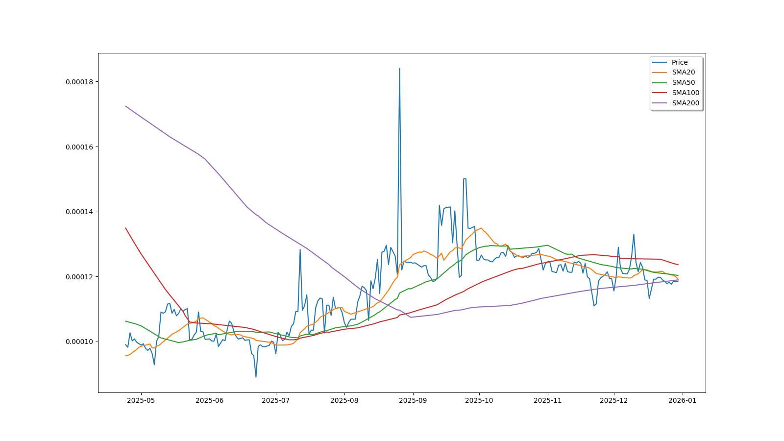 Unikoin Gold Simple Moving Averages