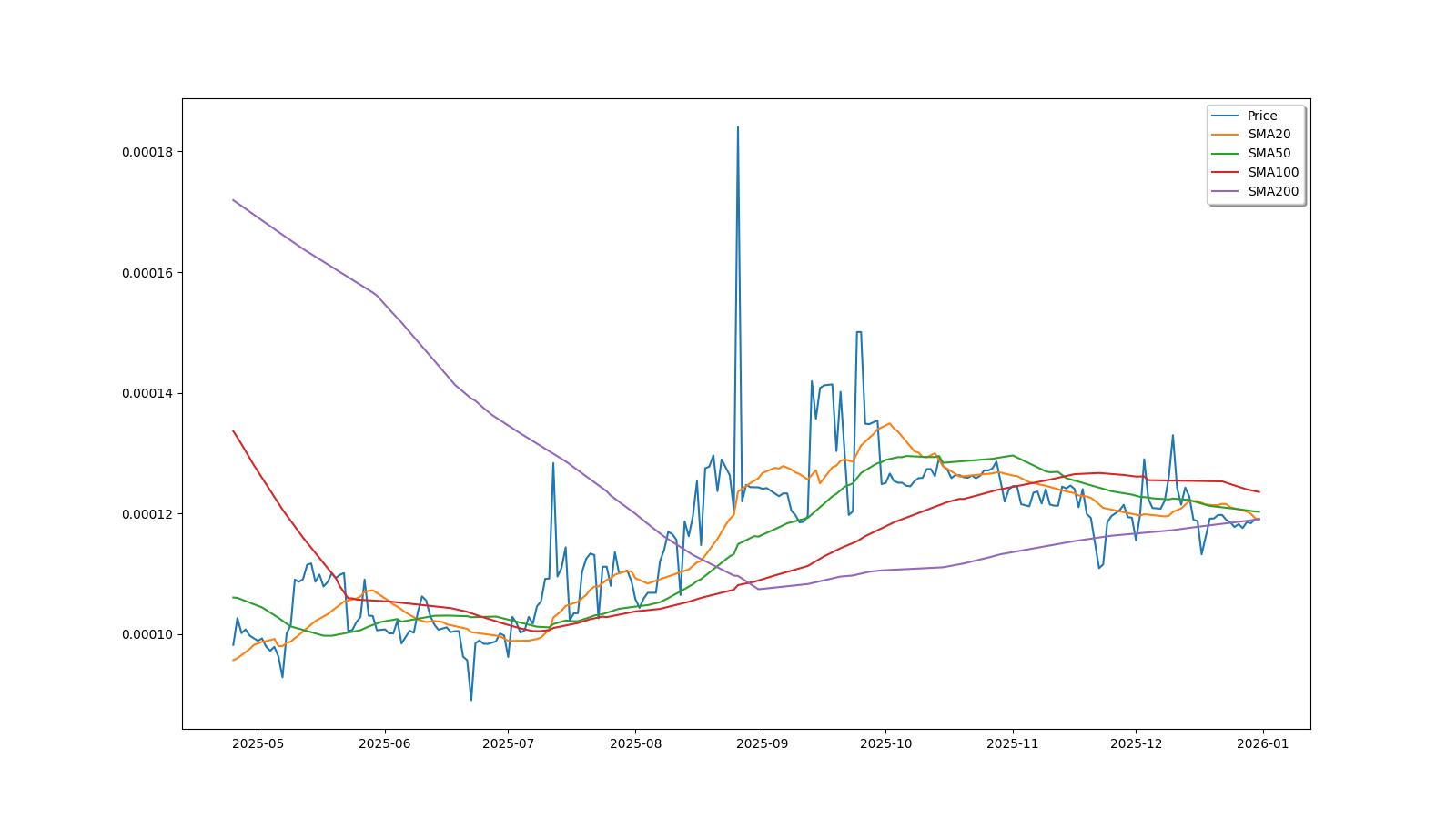 Unikoin Gold Simple Moving Averages