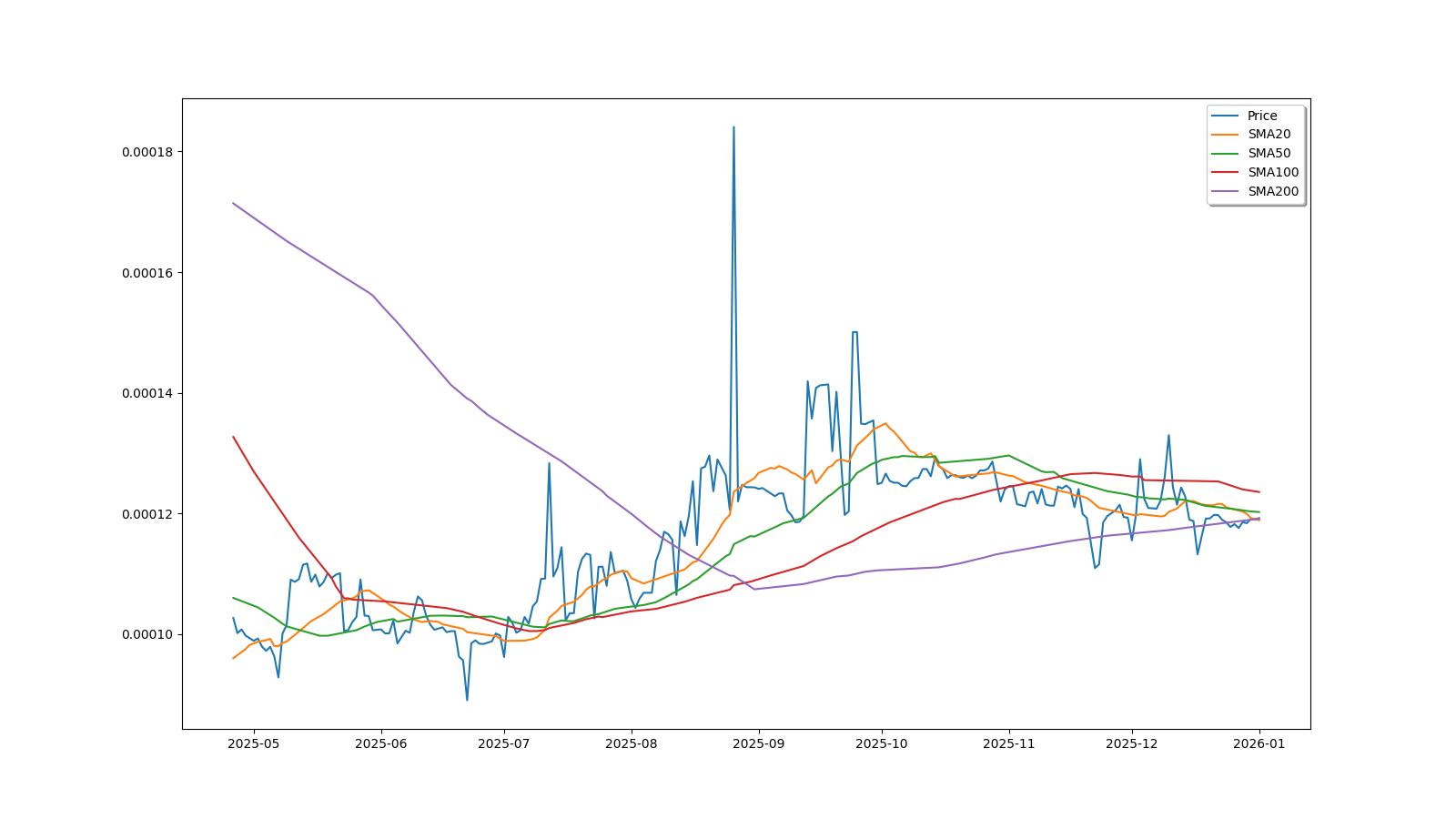 Unikoin Gold Simple Moving Averages