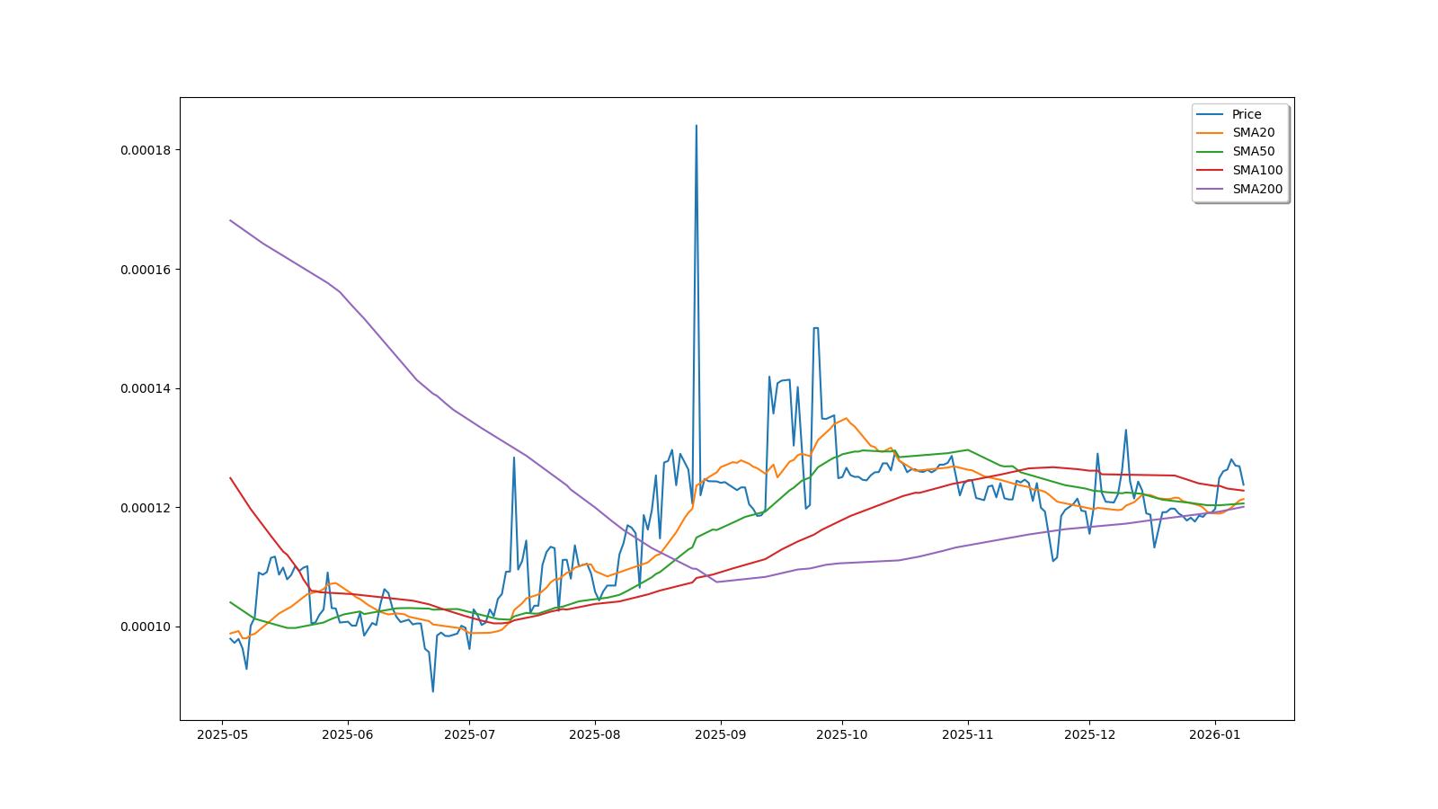 Unikoin Gold Simple Moving Averages