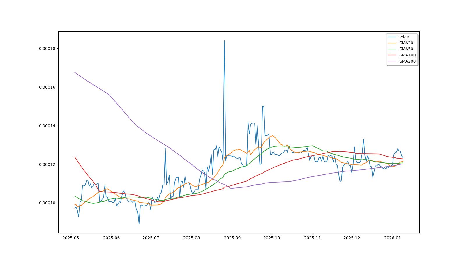 Unikoin Gold Simple Moving Averages