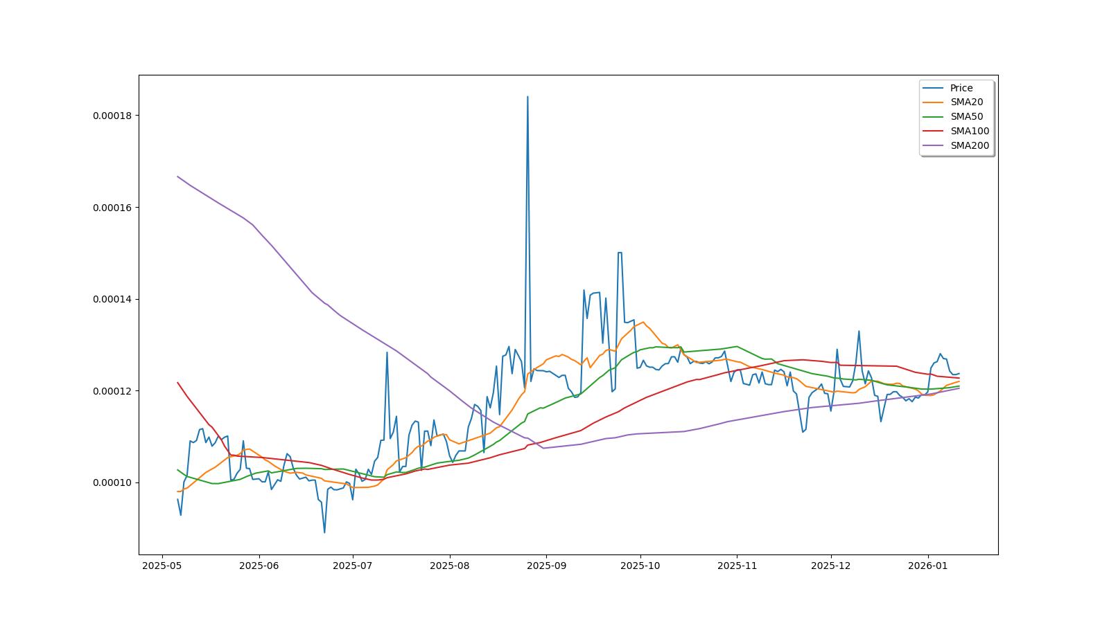 Unikoin Gold Simple Moving Averages