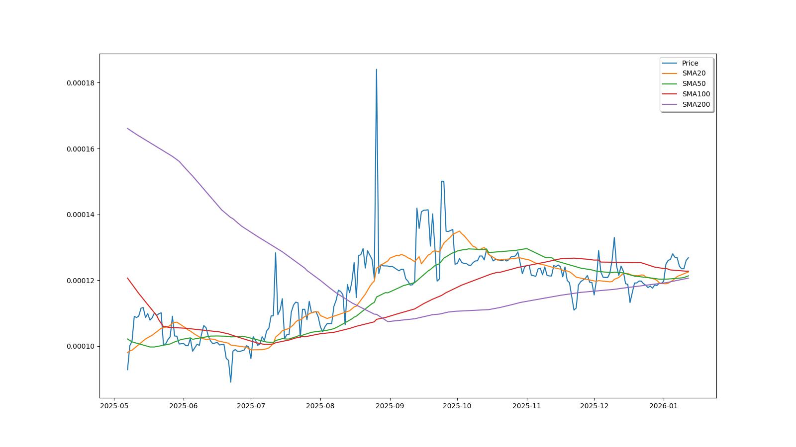 Unikoin Gold Simple Moving Averages