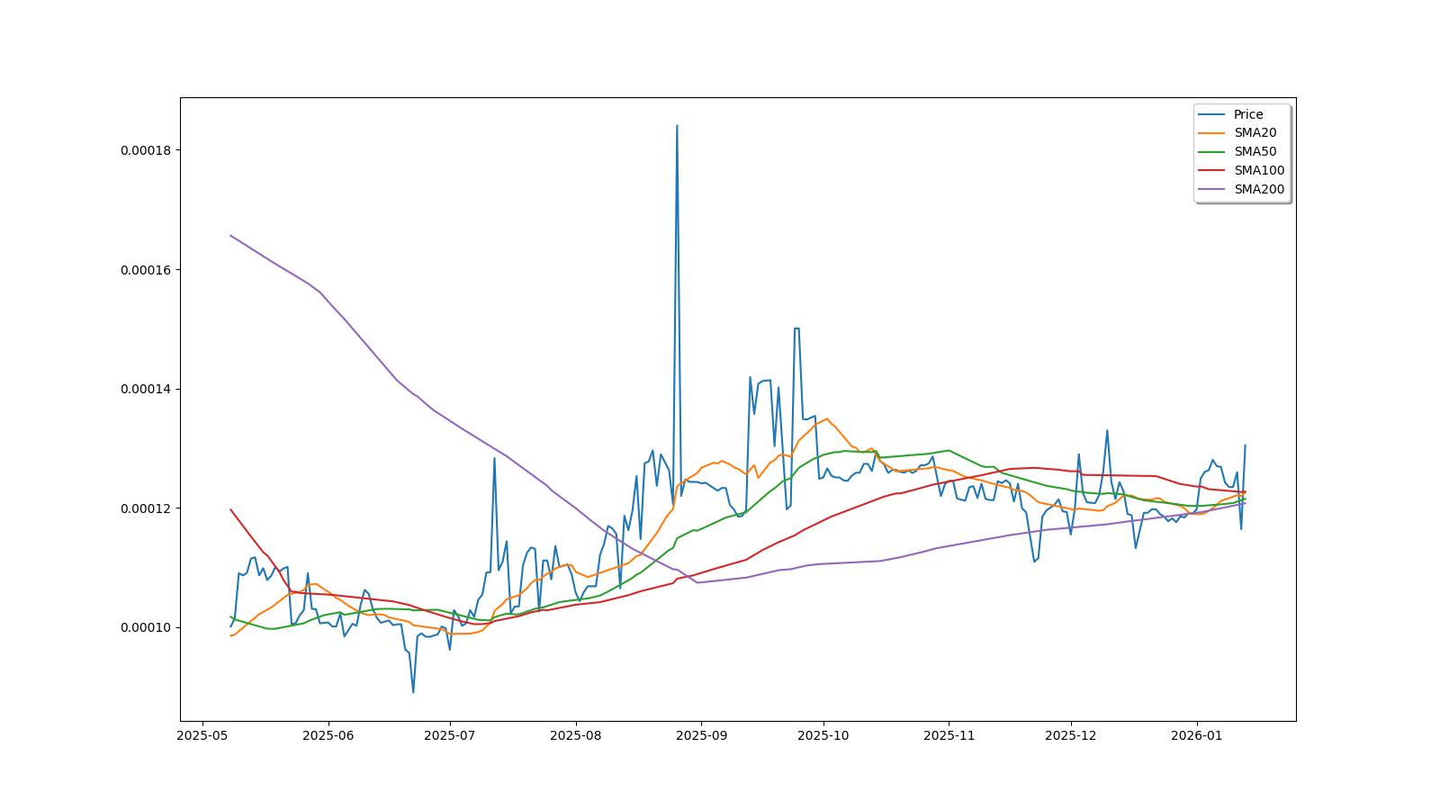 Unikoin Gold Simple Moving Averages