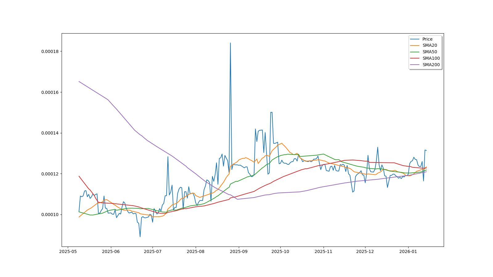 Unikoin Gold Simple Moving Averages