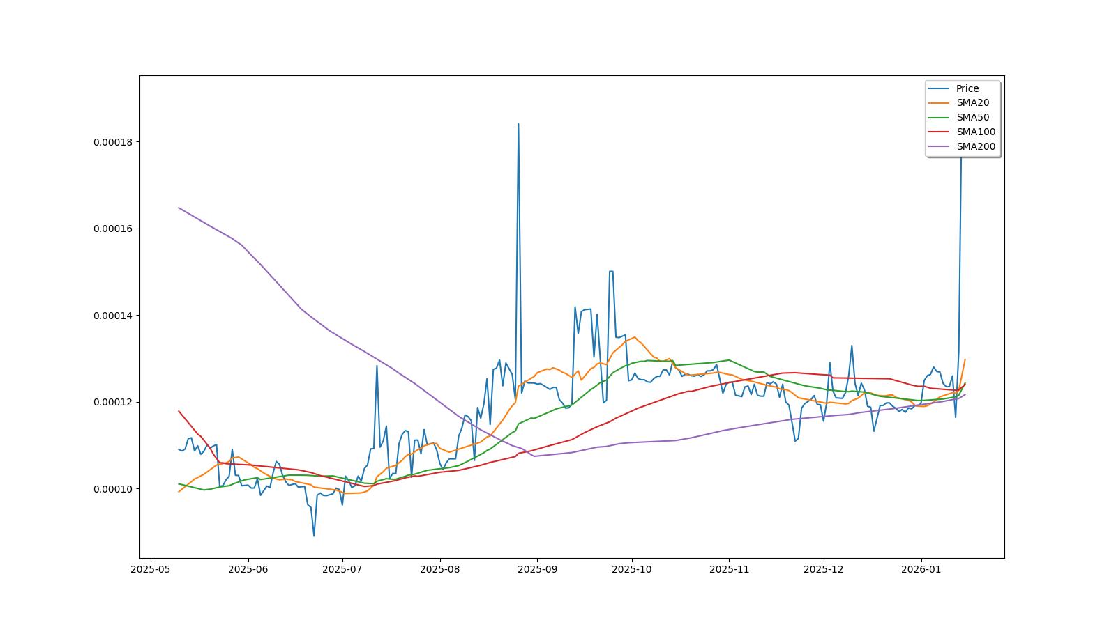Unikoin Gold Simple Moving Averages
