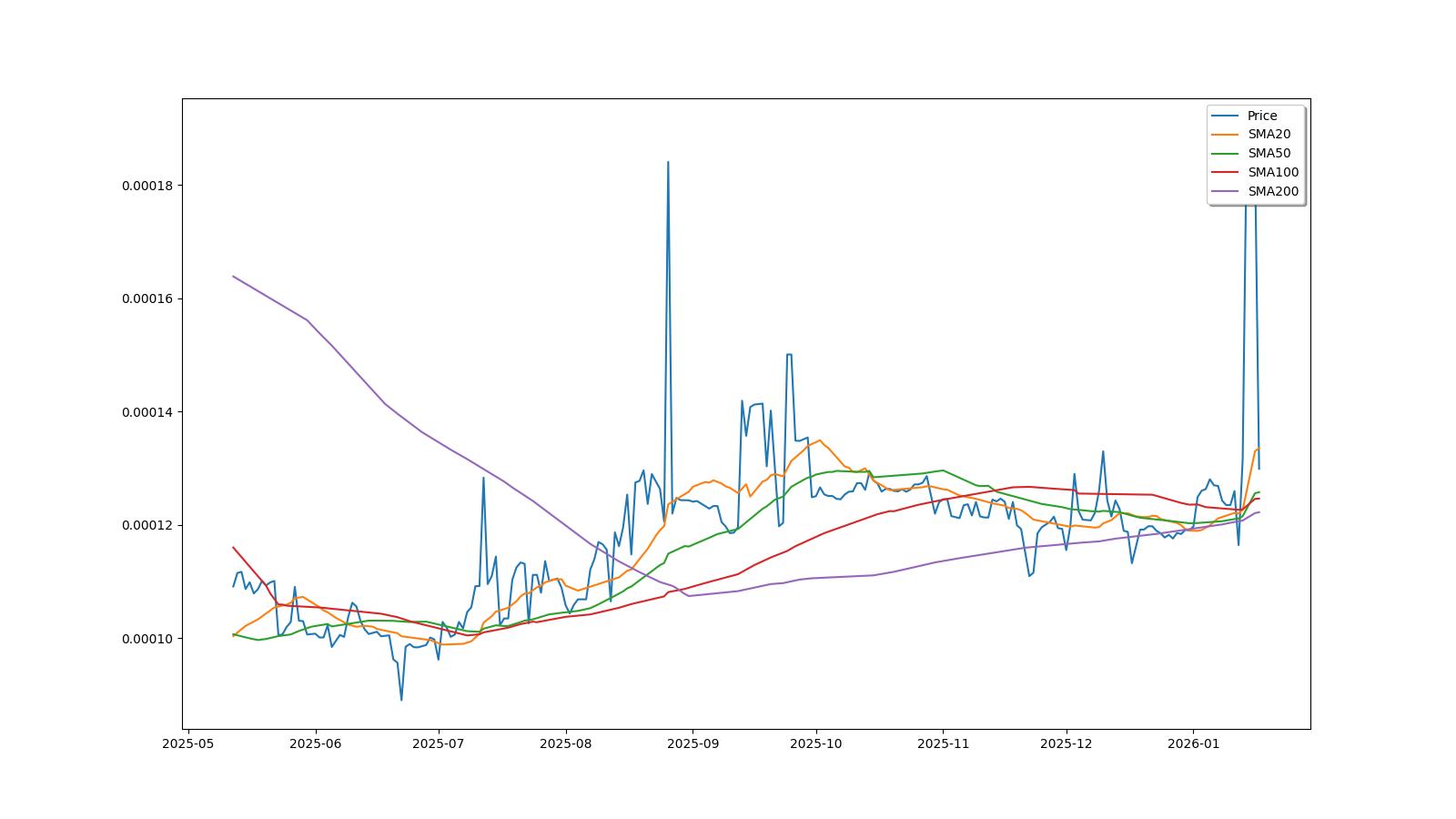 Unikoin Gold Simple Moving Averages