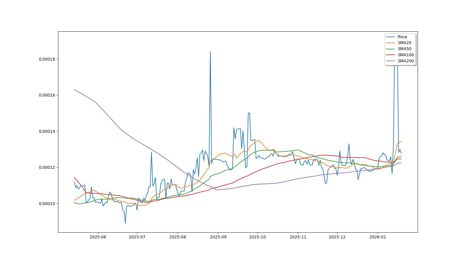 Unikoin Gold Simple Moving Averages