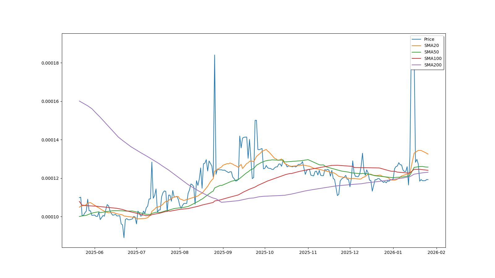 Unikoin Gold Simple Moving Averages