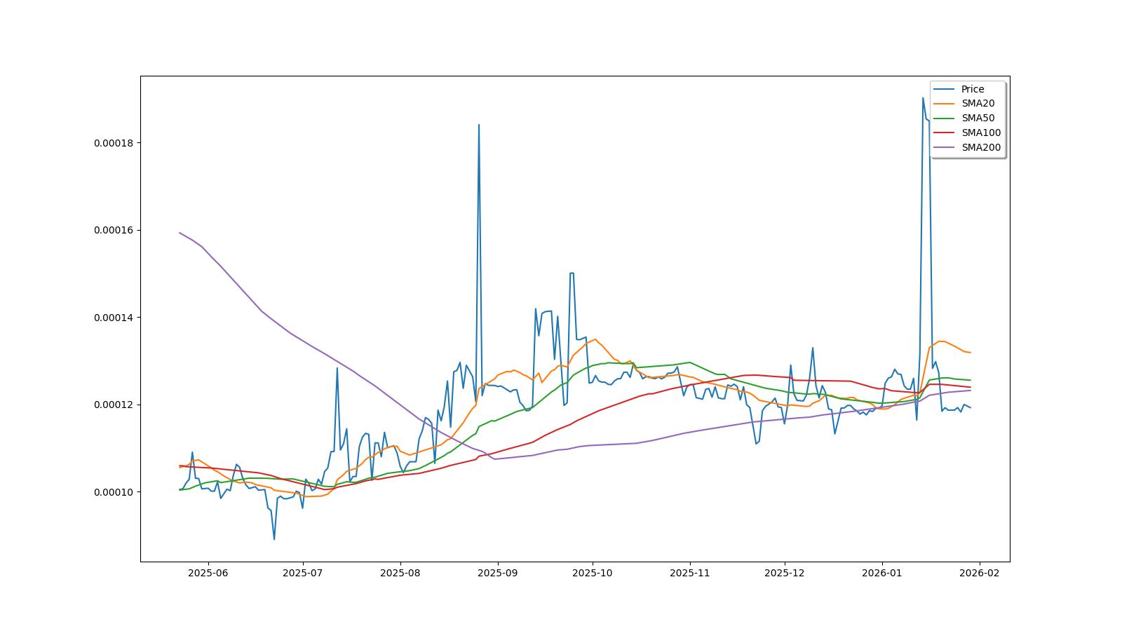 Unikoin Gold Simple Moving Averages